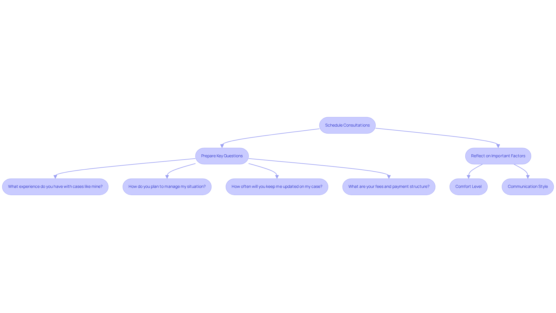 Follow the flow from scheduling consultations to preparing questions and reflecting on key factors. Each step helps you assess your potential attorney effectively. Follow the flow from scheduling consultations to preparing questions and reflecting on key factors. Each step helps you assess your potential attorney effectively.
