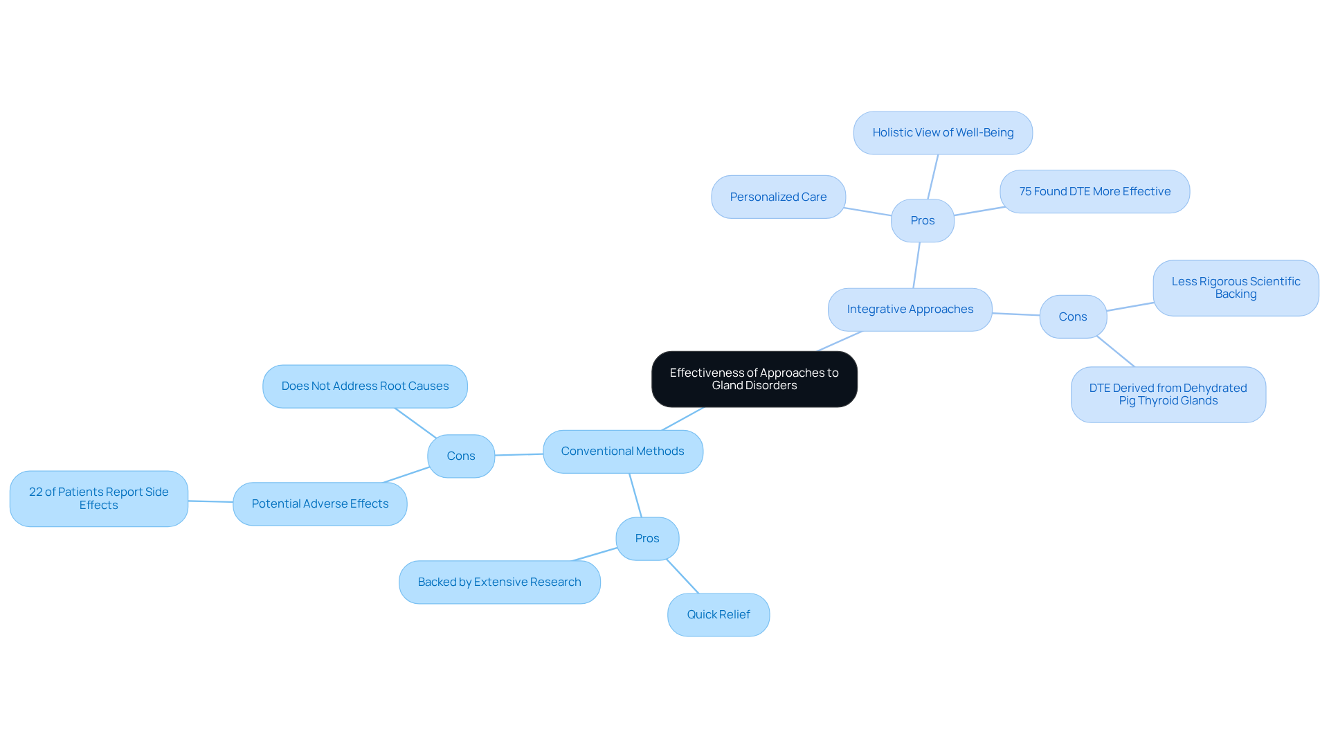 The central node represents the overall topic, while the branches show the two main approaches. Each sub-branch lists the advantages and disadvantages, helping you understand the trade-offs involved in choosing a treatment.