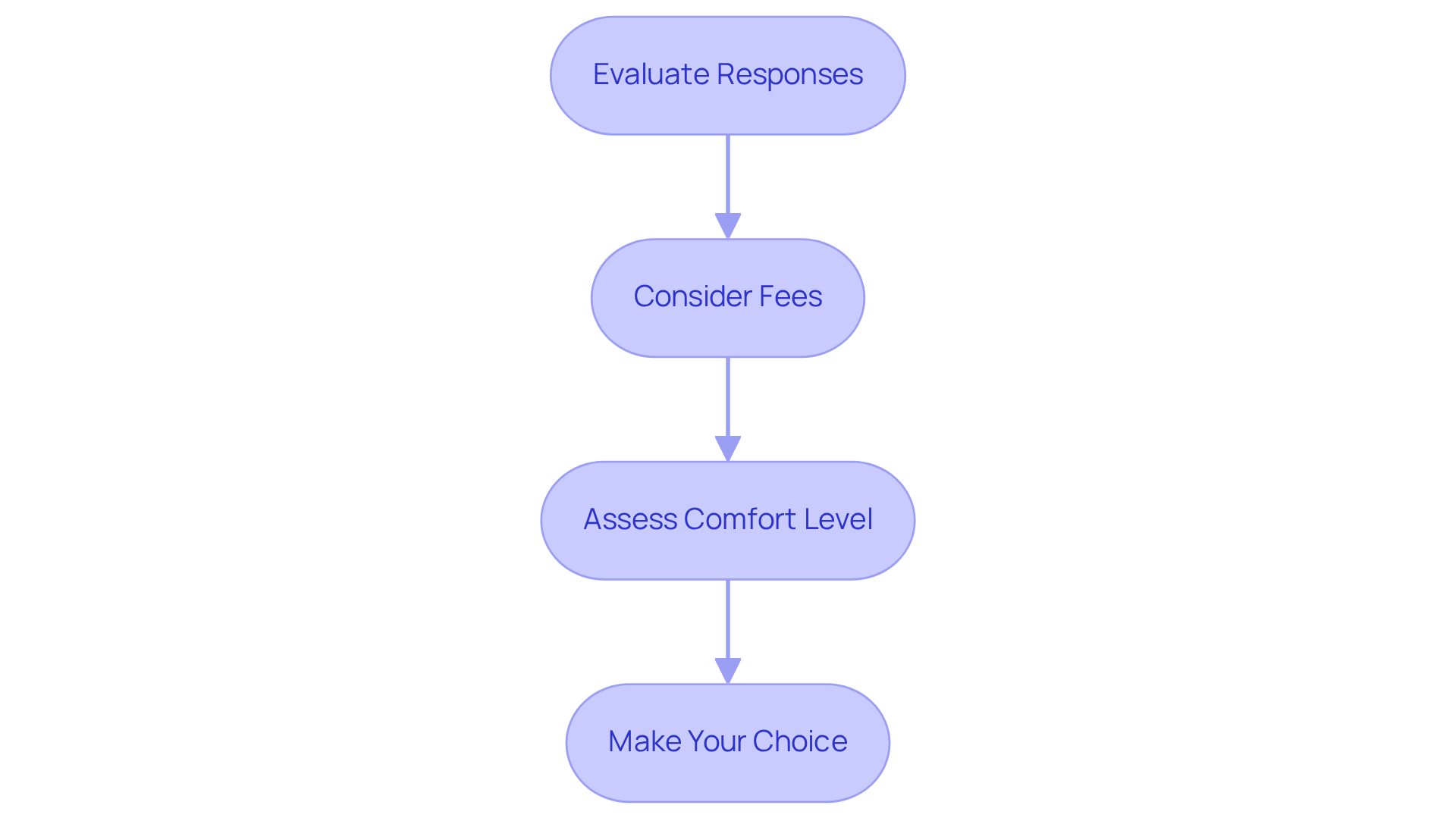 Each box represents a step in the decision-making process for choosing an attorney. Follow the arrows to see how to evaluate your options and make an informed choice.