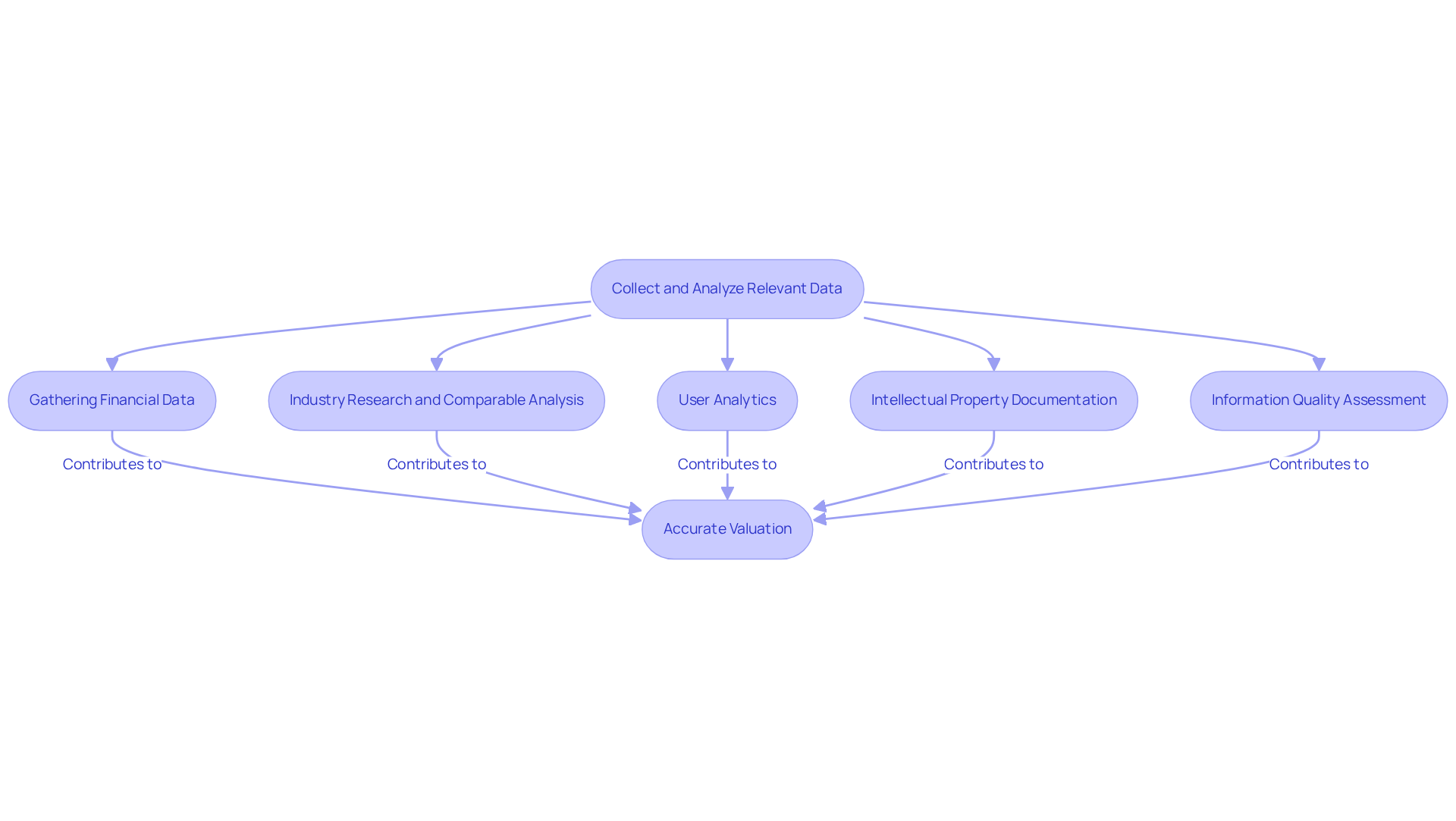 This flowchart outlines the steps involved in collecting and analyzing data for accurate valuation. Each box represents a key area of focus, and the arrows show how these areas connect to the overall process. Follow the flow to understand how each component contributes to a thorough valuation.
