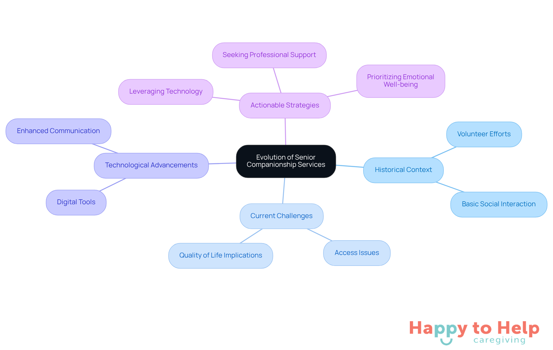 Start at the center with the main theme, then follow the branches to explore the history, challenges, technology, and strategies related to senior companionship services.