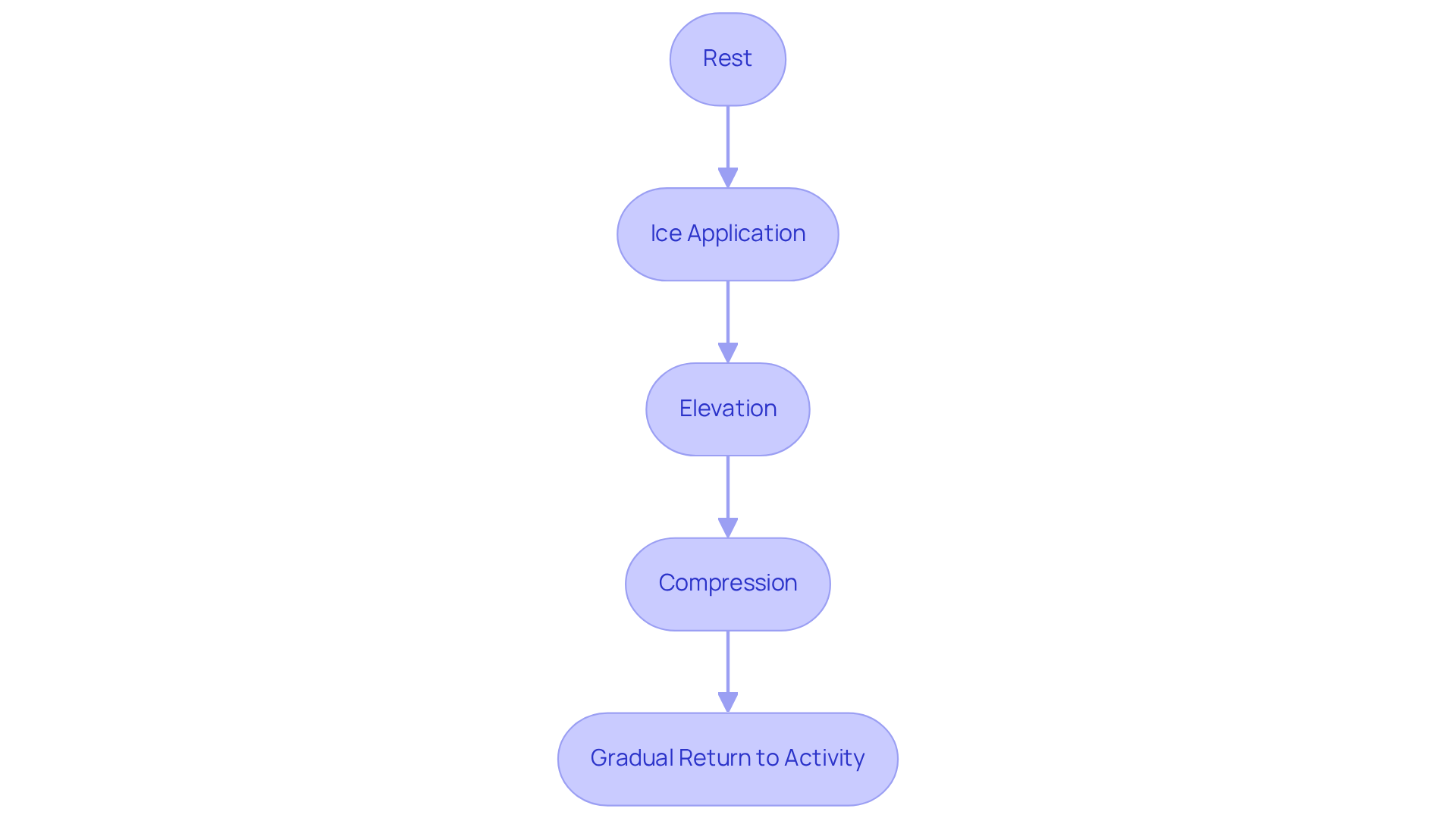 Each box represents a step you can take to help your toe heal. Follow the arrows to see how these strategies connect and support your recovery journey.