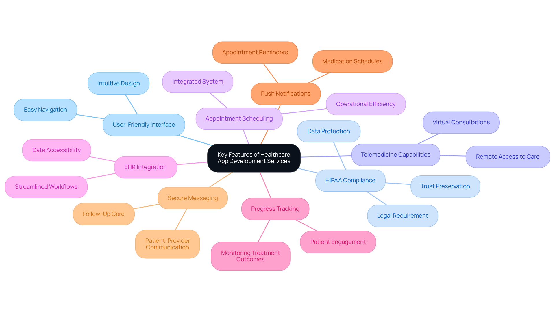 This mindmap starts with the main topic in the center and branches out to show important features of healthcare app development. Each branch represents a feature, and you can explore further details by following the sub-branches. This layout helps you see how each feature contributes to better patient care and compliance.