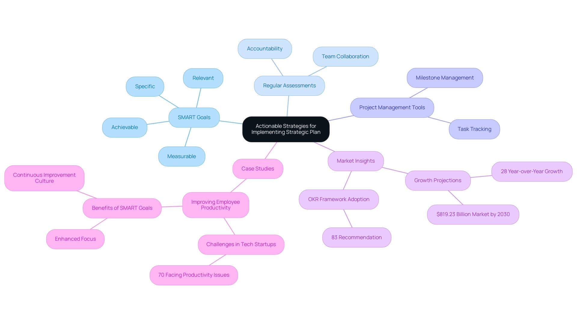 The central node represents the overall goal, with branches showing distinct strategies and their respective detailed actions.