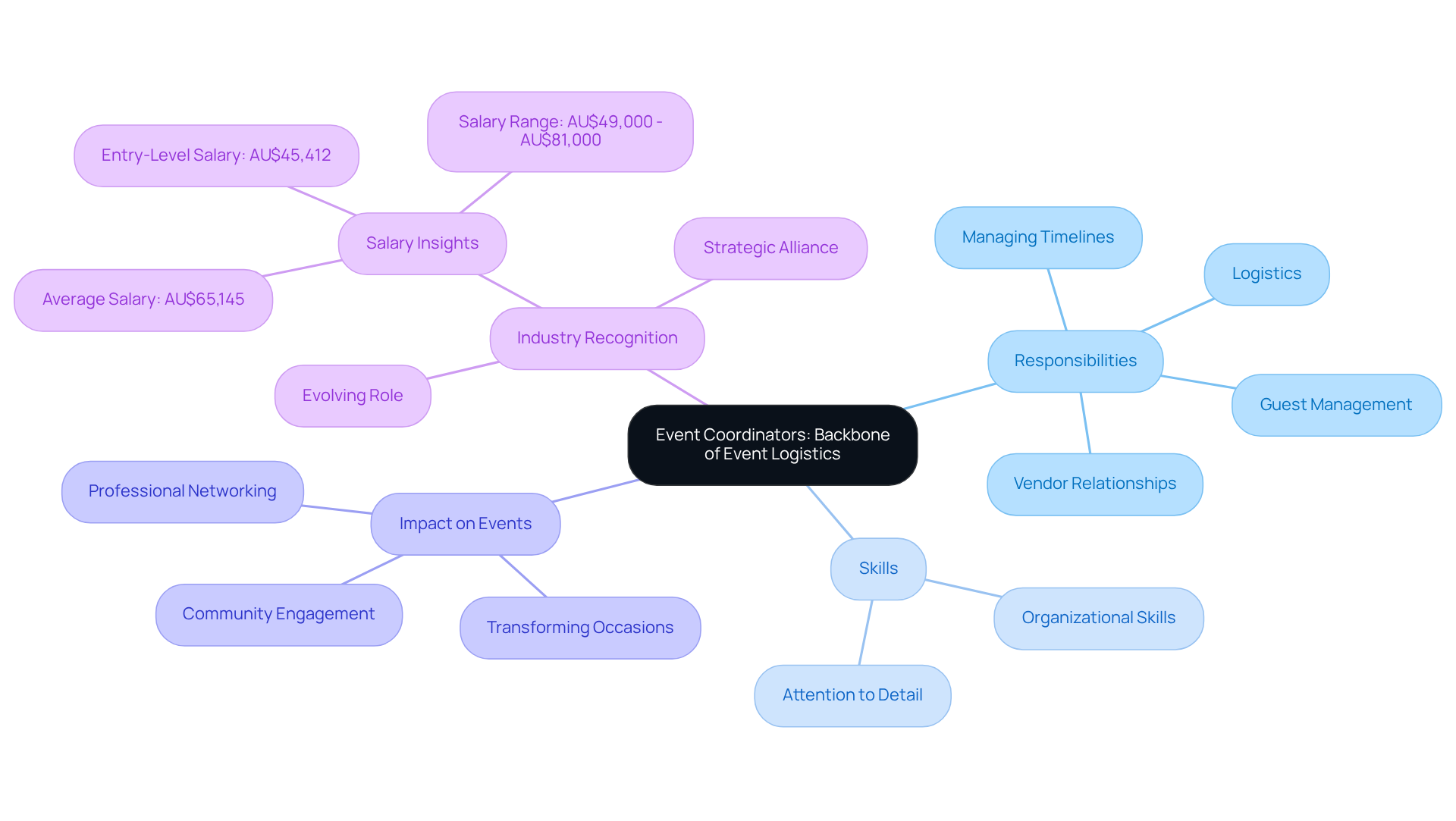 The central node represents the main theme, while branches show the various responsibilities and skills of event coordinators. Each color-coded branch helps you see how these elements connect to the overall success of events.