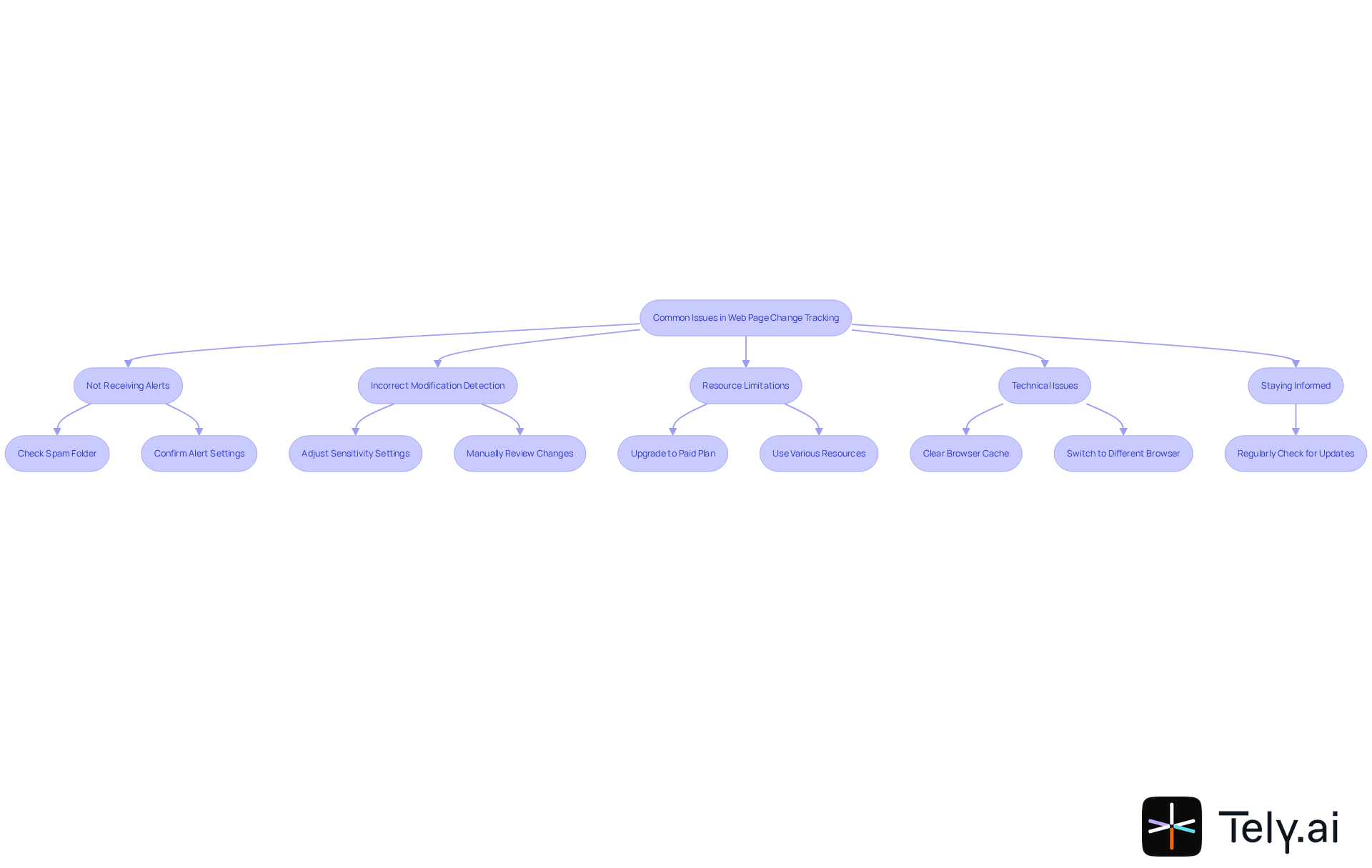 Each box represents a common issue you might face while tracking web page changes. Follow the arrows to see the steps you can take to resolve each problem.