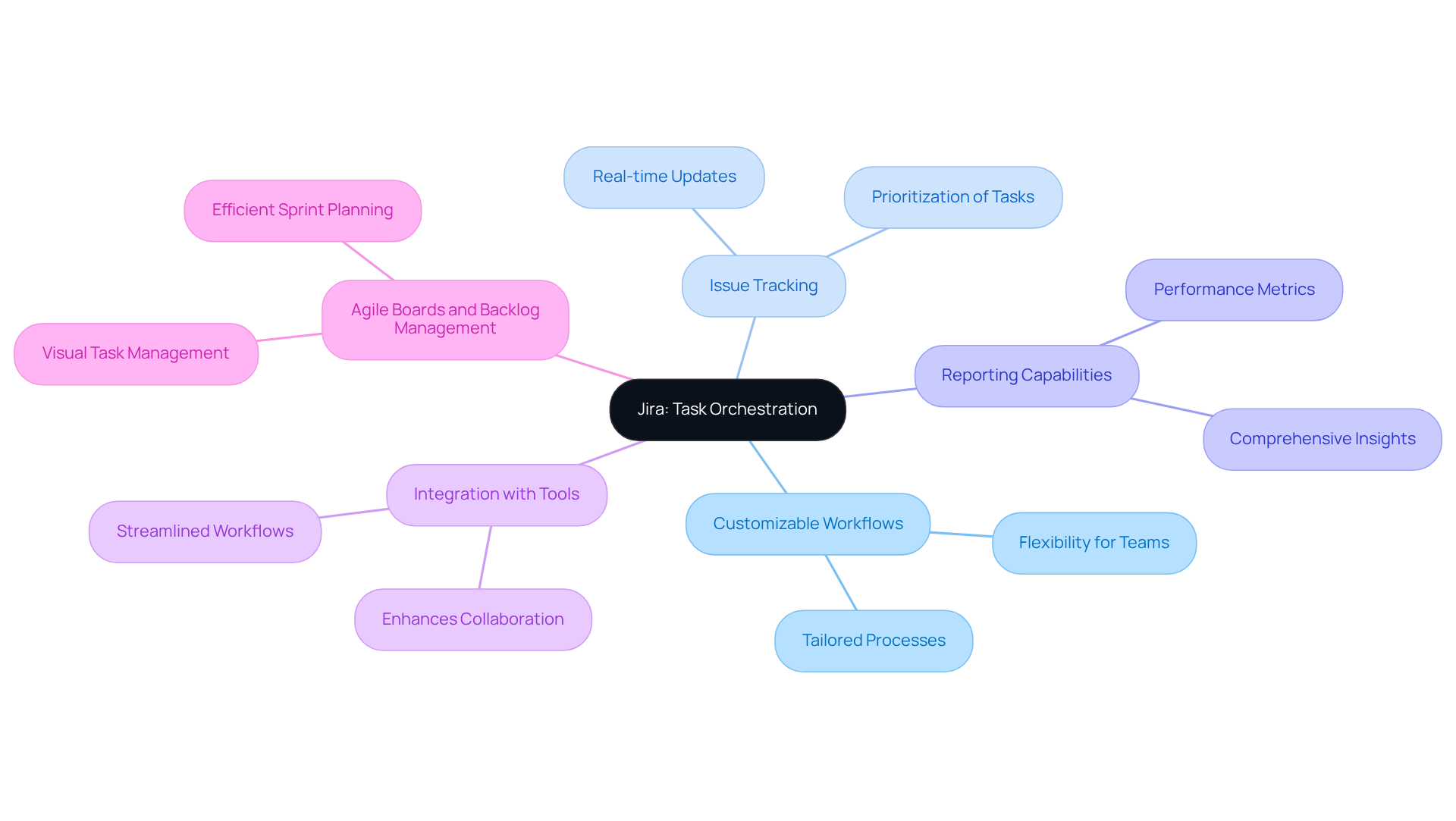 The center represents Jira, and the branches show its key features. Each feature has sub-points explaining how it helps teams manage their software projects better.