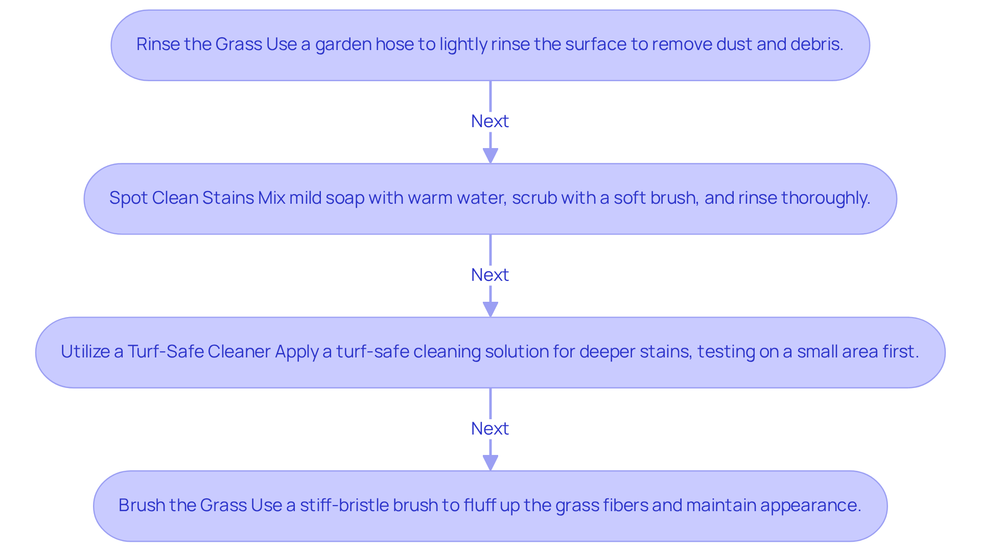 Each box represents a step in the cleaning process. Follow the arrows to see the order of actions needed to keep your synthetic grass looking its best. The descriptions inside each box provide quick tips on how to perform each step.
