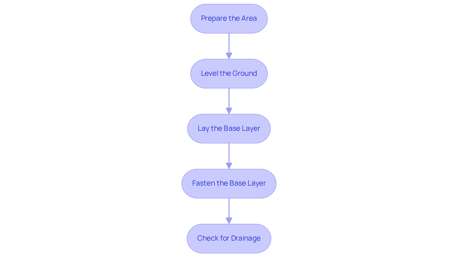 Each box represents a step in the installation process. Follow the arrows to see how to move from one step to the next for a successful artificial turf installation.