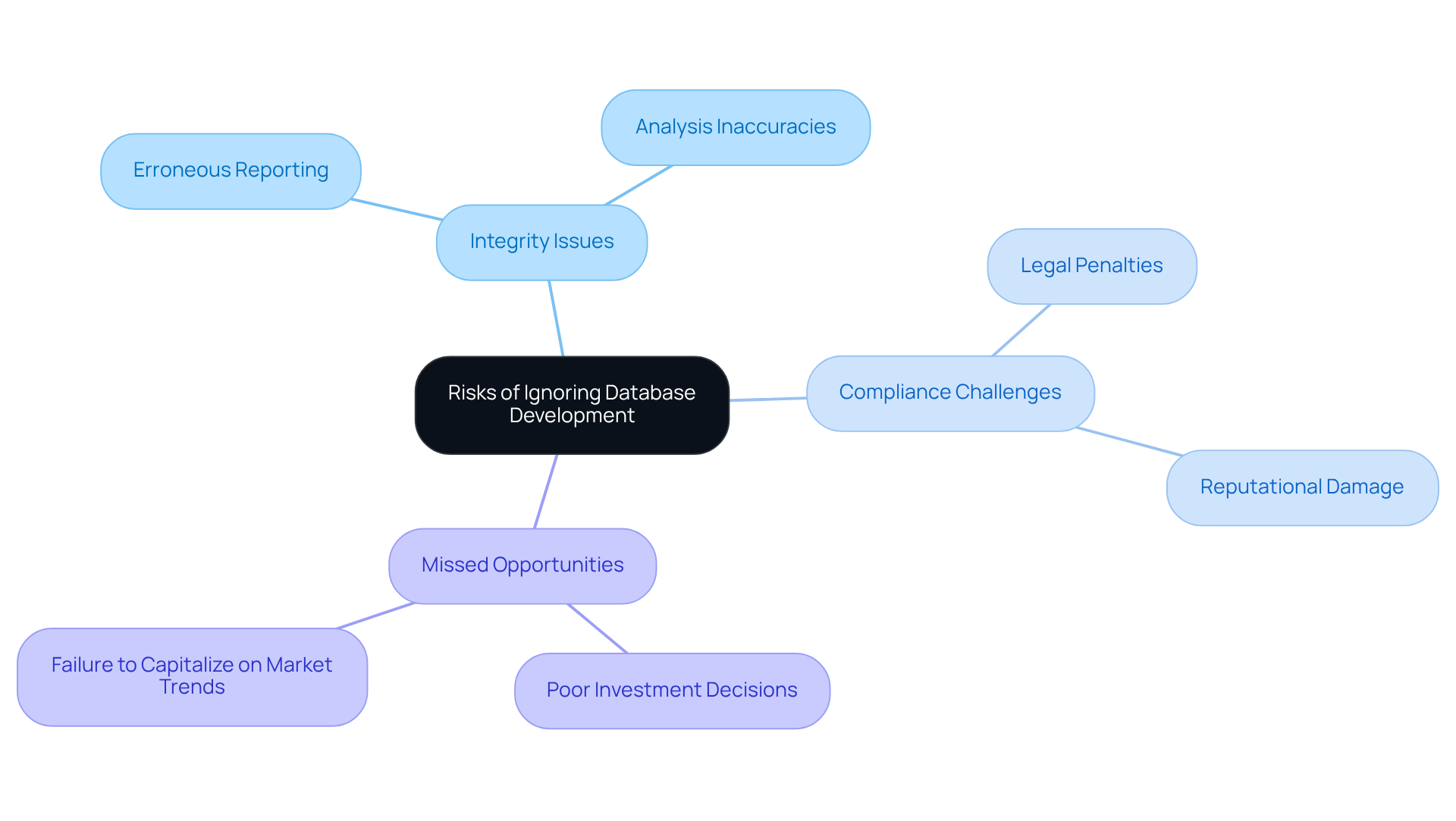 The central node represents the main topic, while the branches show different risks. Each sub-branch provides more detail about the consequences of neglecting database development.