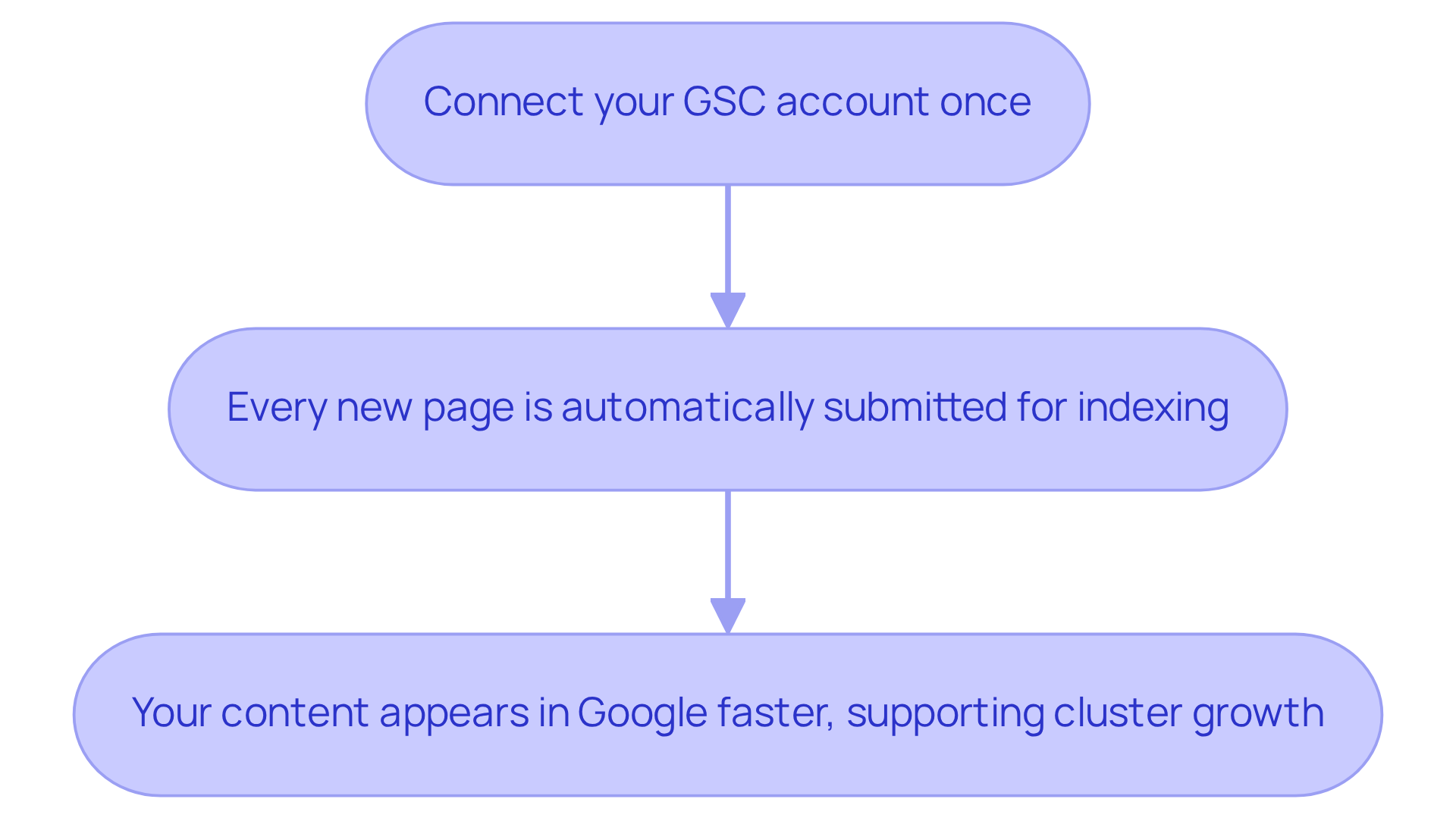 Follow the arrows from one step to the next to see how to connect your GSC account with Tely AI. Each box shows a specific action you need to take to improve your AEO results. Follow the arrows from one step to the next to see how to connect your GSC account with Tely AI. Each box shows a specific action you need to take to improve your AEO results.