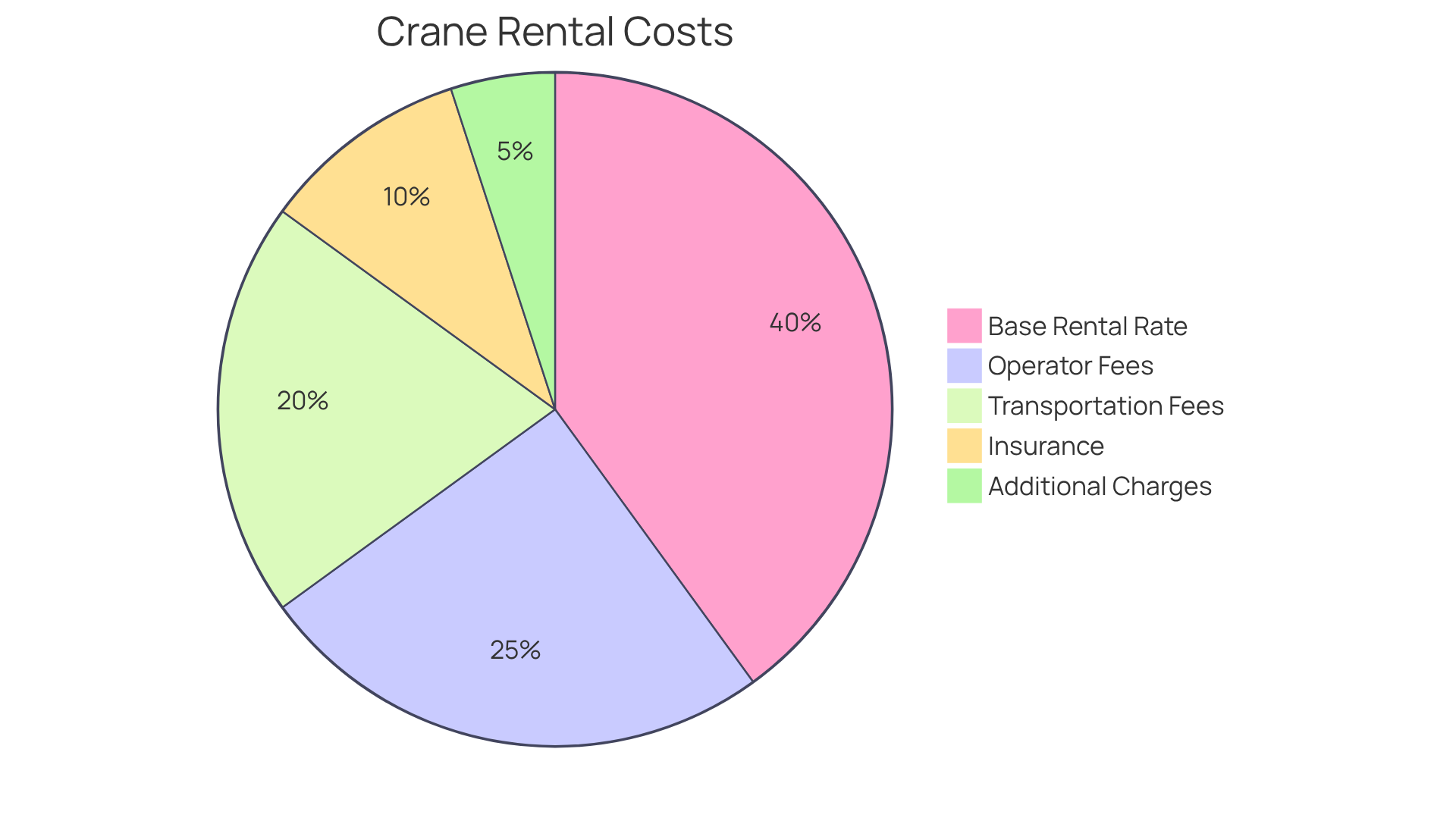 Each segment of the pie chart shows how much each cost category contributes to the total rental expense. A larger segment means a bigger part of the overall cost, helping you understand where your money goes.