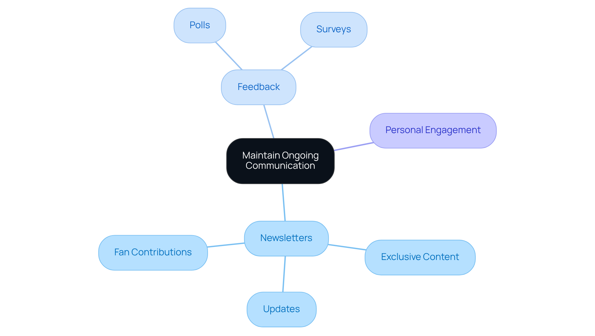 The central node represents the main theme of communication. Each branch shows a strategy, and the sub-branches detail specific actions or ideas related to that strategy. This layout helps visualize how to connect with your audience effectively.