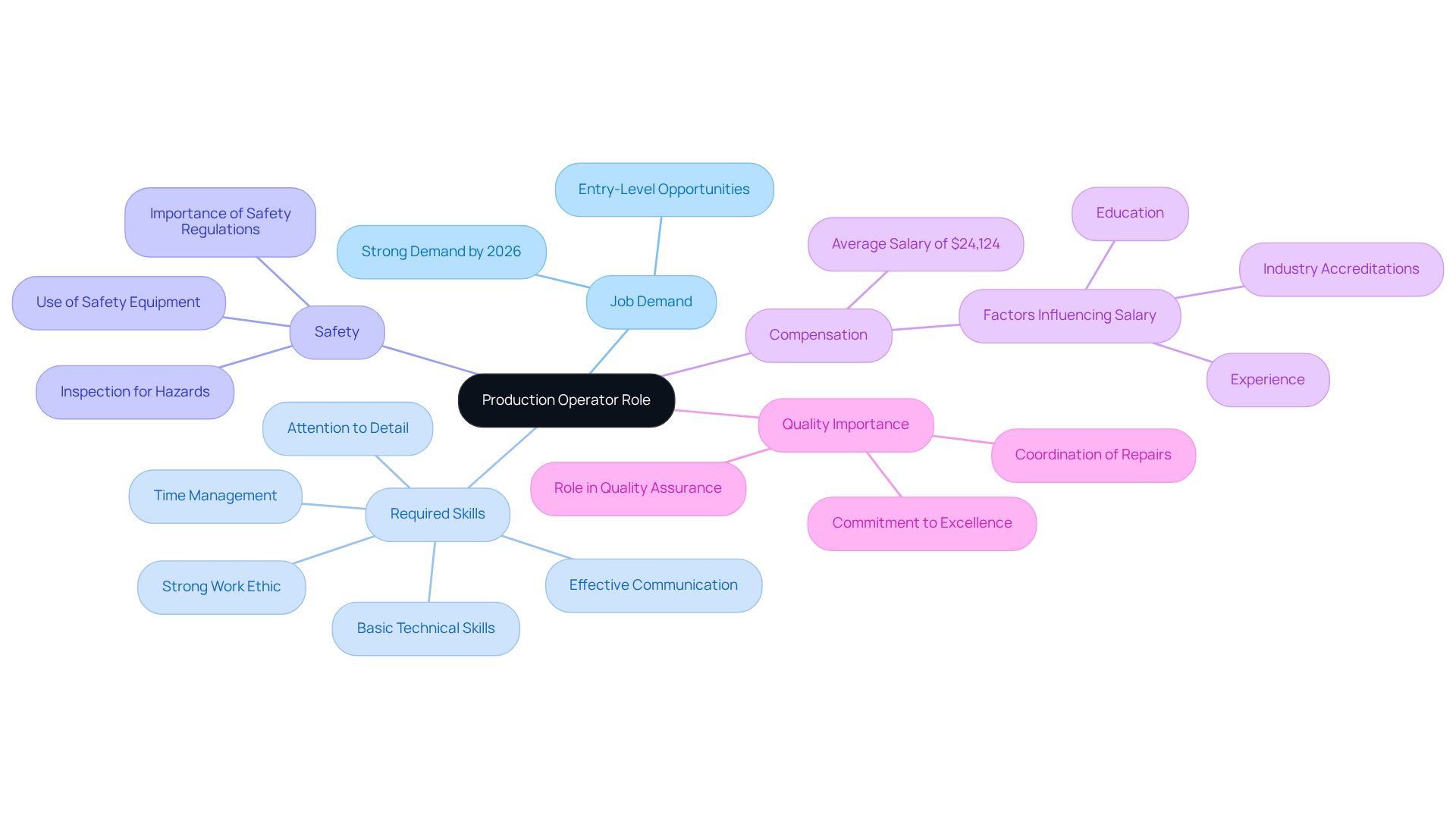 The central node represents the Production Operator role, with branches showing key themes like job demand and required skills. Each sub-branch provides more detail, helping you understand the multifaceted nature of this important position. The central node represents the Production Operator role, with branches showing key themes like job demand and required skills. Each sub-branch provides more detail, helping you understand the multifaceted nature of this important position.