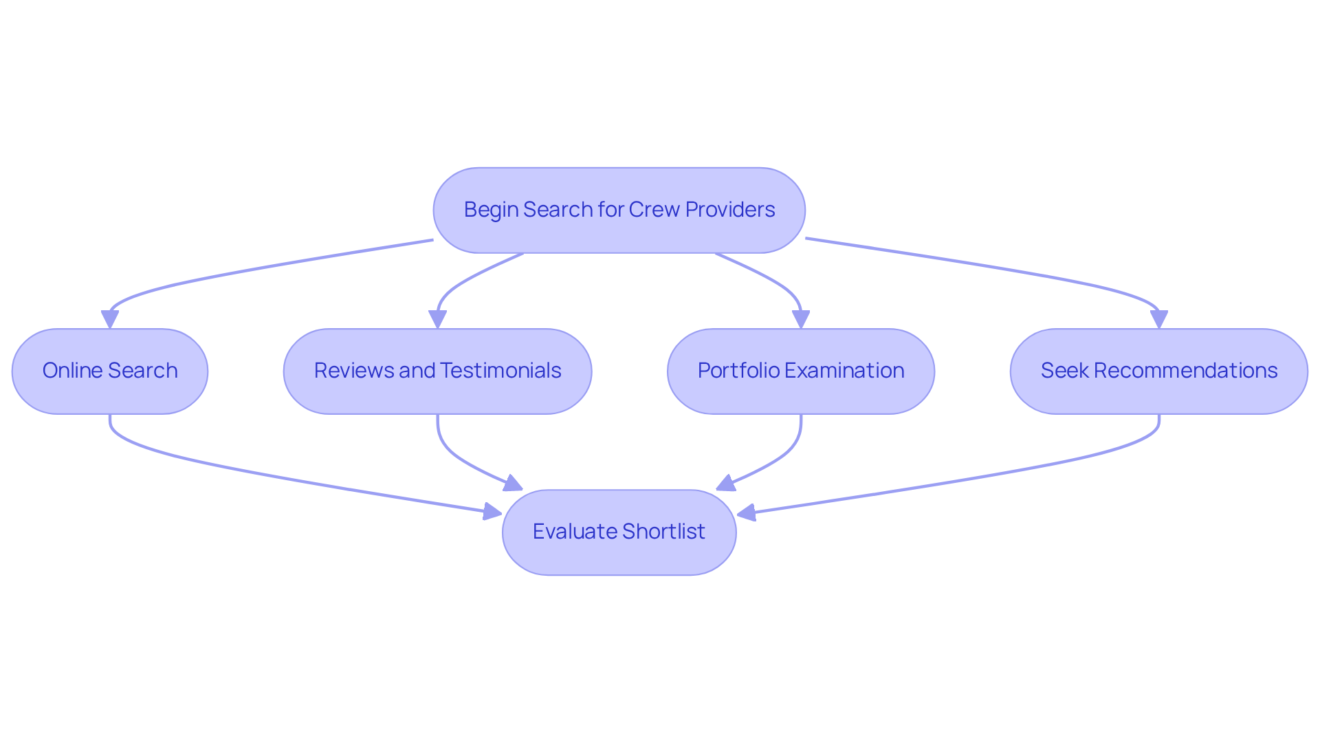 Follow the arrows to see each step in the process of finding and evaluating crewing companies. Each box represents a key action to take, leading you closer to making a well-informed decision. Follow the arrows to see each step in the process of finding and evaluating crewing companies. Each box represents a key action to take, leading you closer to making a well-informed decision.