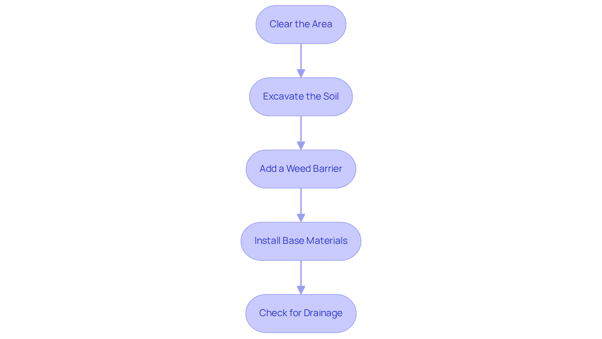 Each box represents a step in the preparation process. Follow the arrows to see how each step leads to the next, ensuring a proper foundation for your installation.