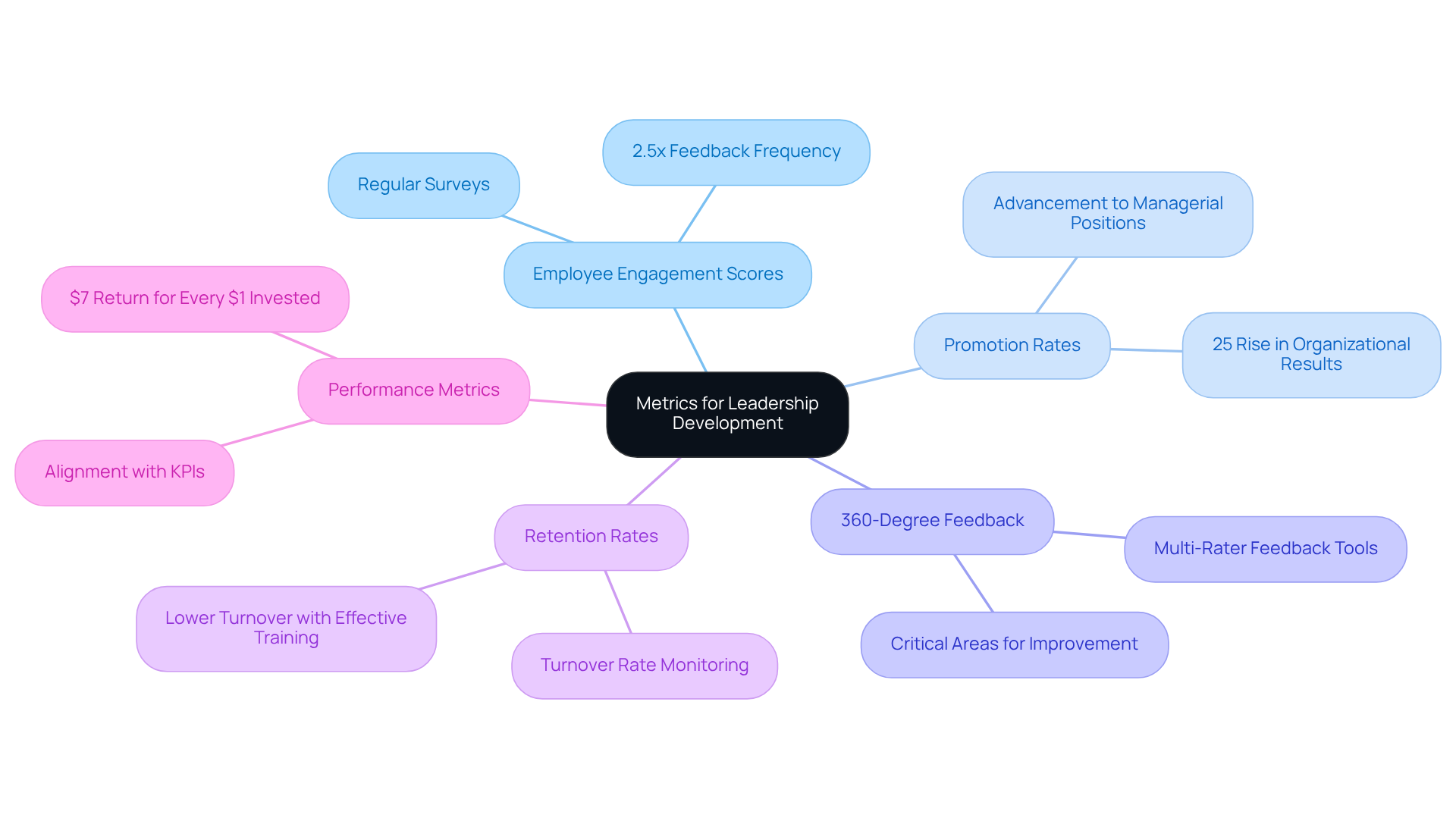 This mindmap starts with the main topic in the center and branches out to show different metrics that help measure leadership effectiveness. Each branch represents a specific metric, and the sub-branches provide additional details or statistics related to that metric. Follow the branches to see how each metric contributes to understanding leadership development. This mindmap starts with the main topic in the center and branches out to show different metrics that help measure leadership effectiveness. Each branch represents a specific metric, and the sub-branches provide additional details or statistics related to that metric. Follow the branches to see how each metric contributes to understanding leadership development.