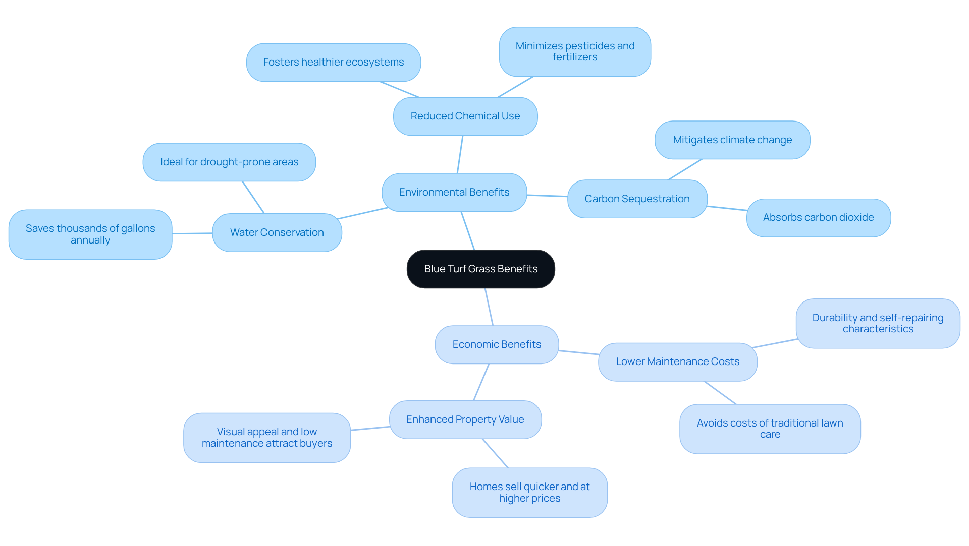 The central node represents blue turf grass, while the branches show its environmental and economic benefits. Each sub-branch provides specific details about how blue turf grass contributes positively in these areas.