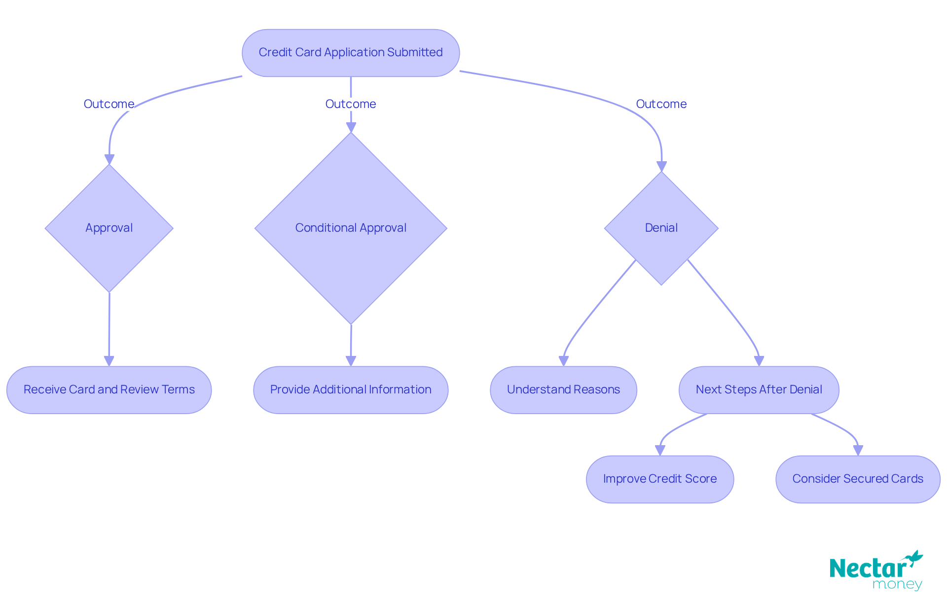 This flowchart shows what happens after you submit your credit card application. Follow the arrows to see the possible outcomes and what you can do next based on each result. This flowchart shows what happens after you submit your credit card application. Follow the arrows to see the possible outcomes and what you can do next based on each result.
