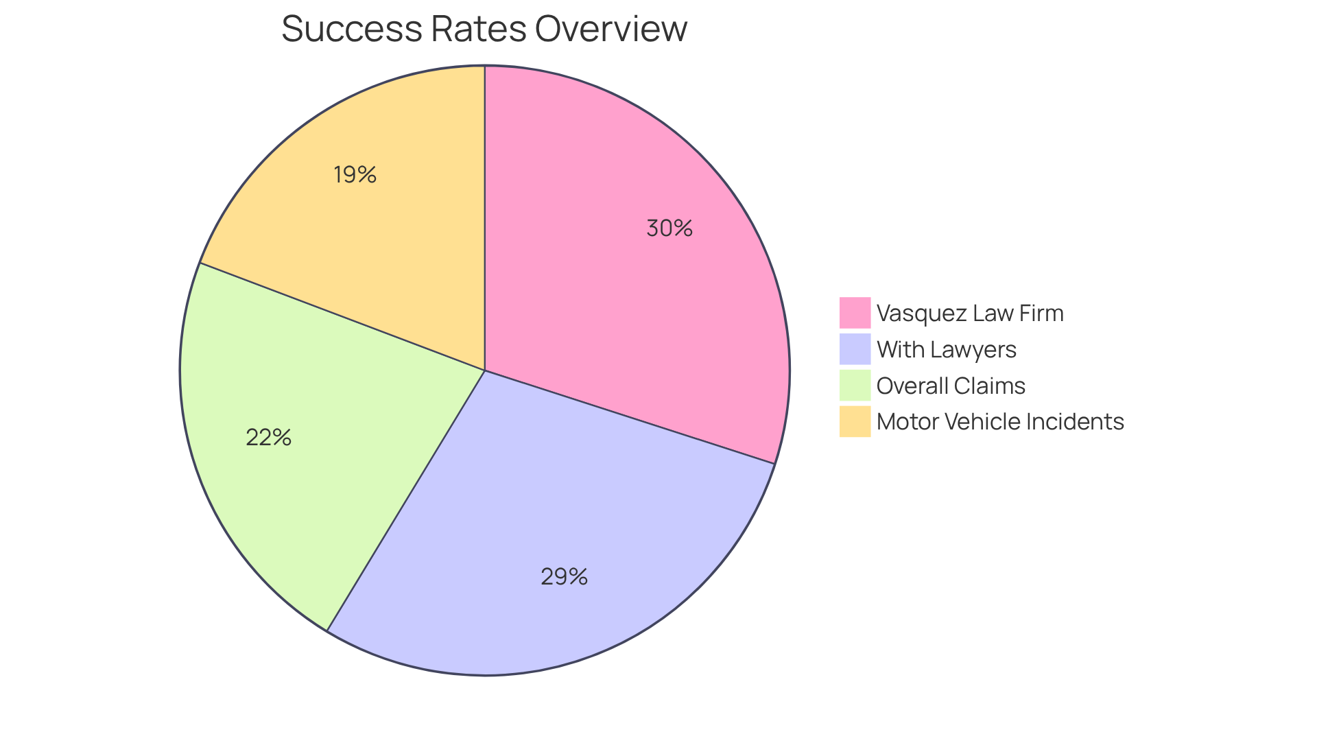 Each slice of the pie represents a different success rate related to personal injury claims. The larger the slice, the higher the percentage of success in that category, highlighting the importance of representation and the track record of Vasquez Law Firm.