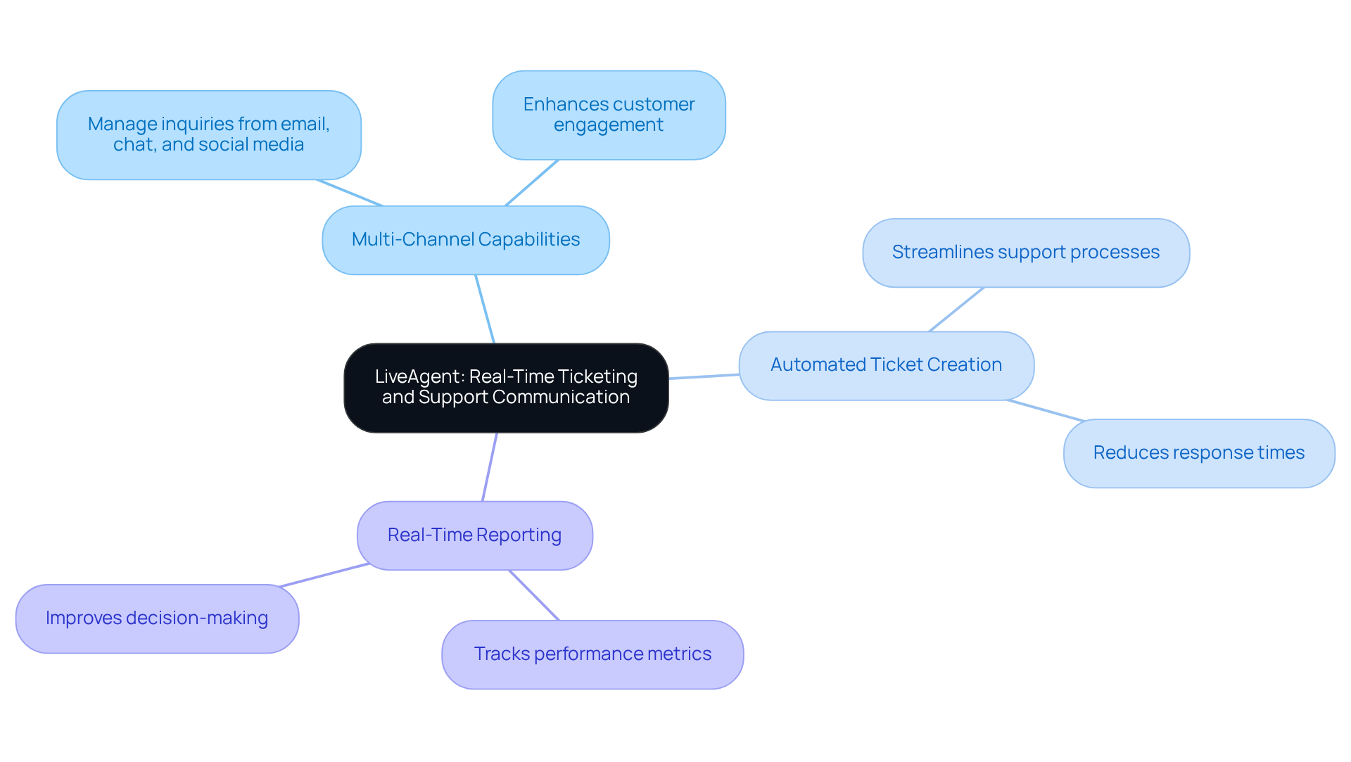 The central node represents LiveAgent, while the branches show its key features. Each feature is connected to its specific functions, helping you understand how LiveAgent supports customer service.