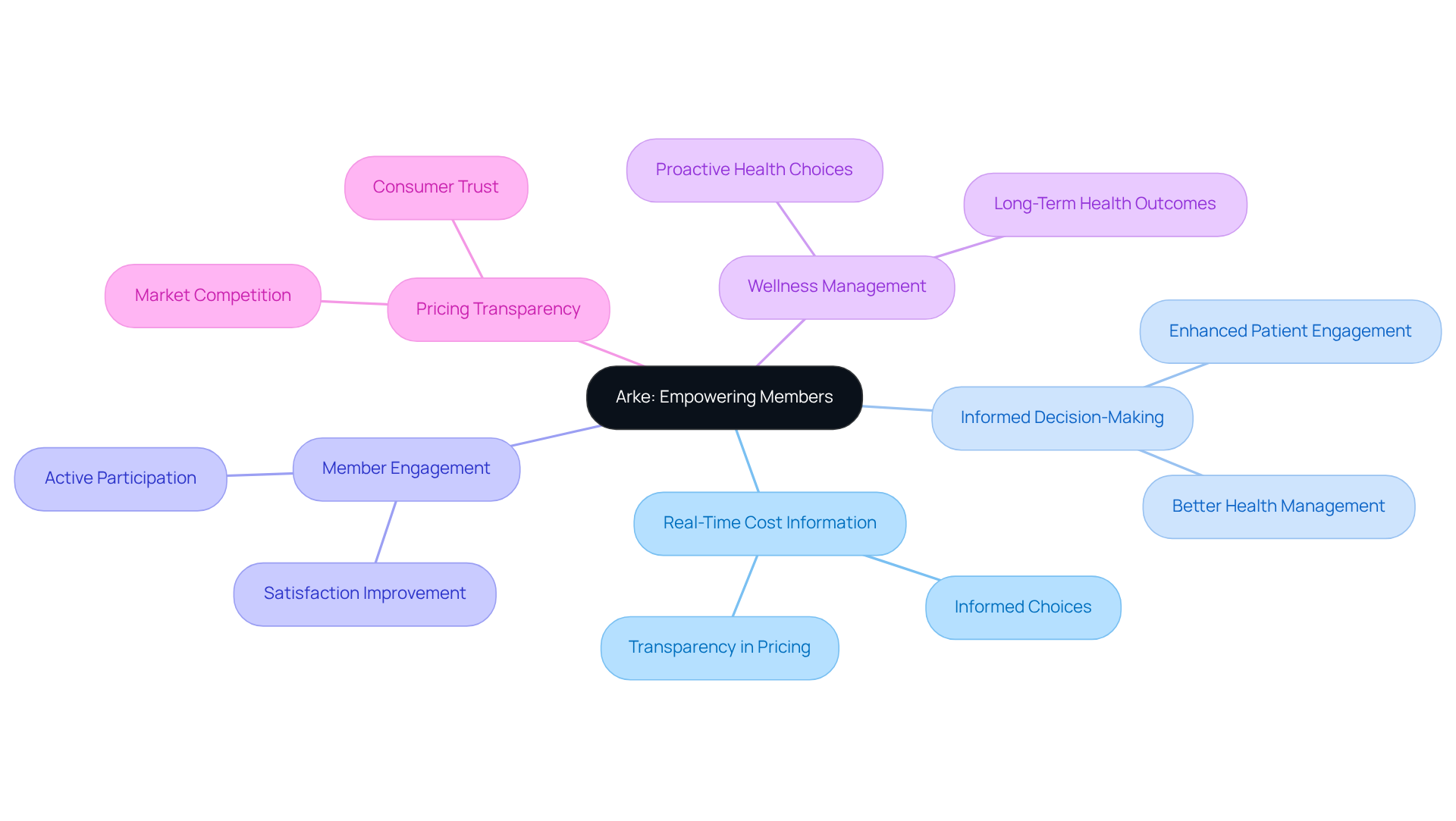 The central node represents Arke, and the branches show how it empowers members through various benefits. Each branch highlights a key area of impact, illustrating the comprehensive role Arke plays in enhancing healthcare experiences.