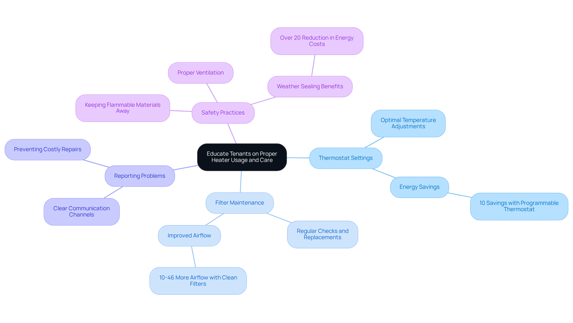 The central node represents the main goal of educating tenants, while the branches show different strategies. Each sub-branch provides specific actions or benefits related to that strategy, helping tenants understand how to care for their heating systems effectively.
