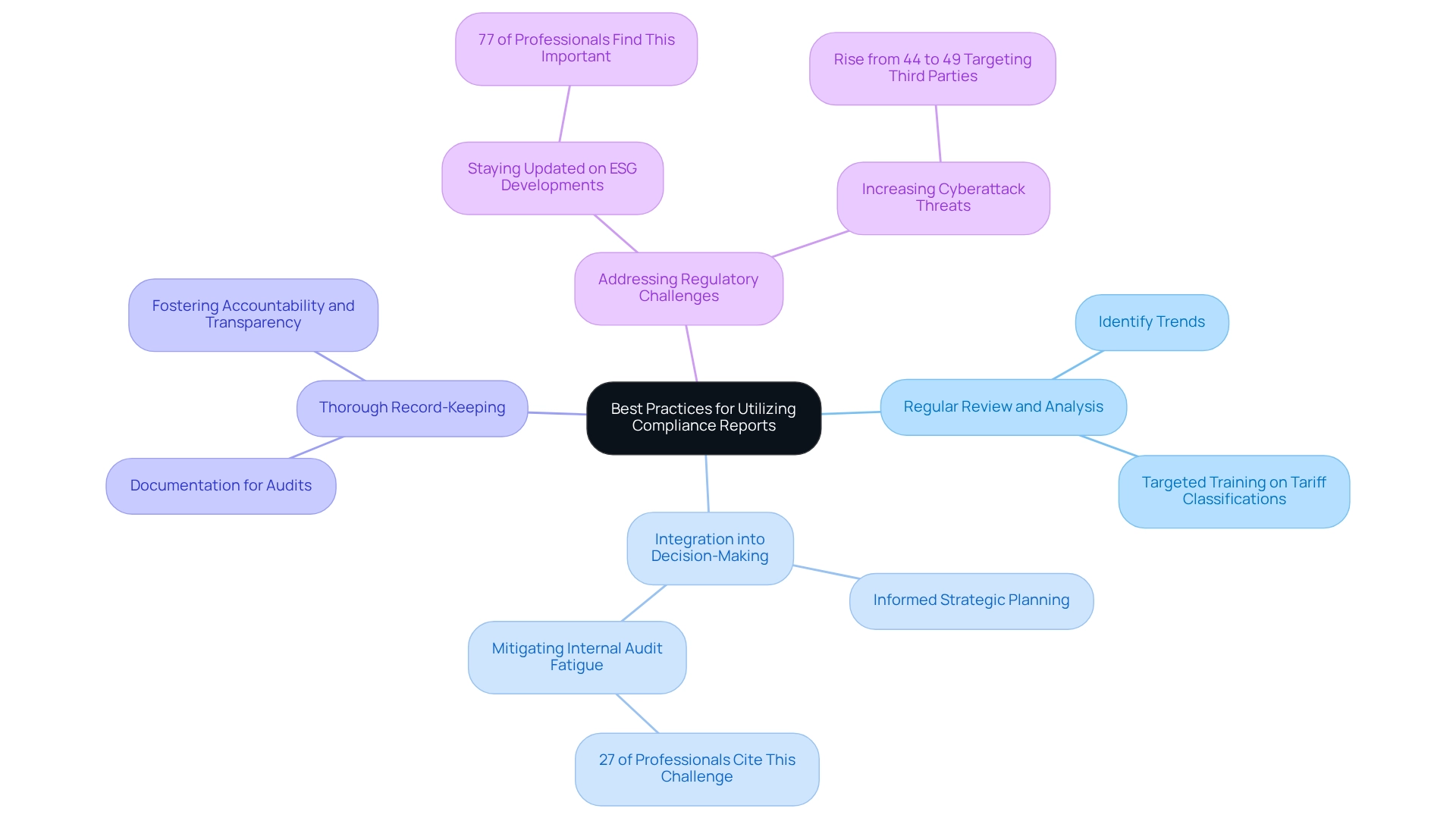 The central node represents the primary topic, with branches indicating key practices and sub-branches detailing specific actions or statistics related to those practices.