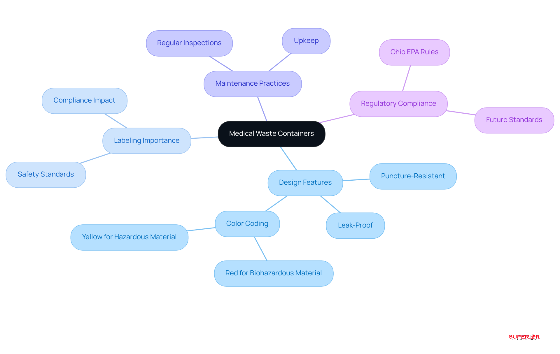 This mindmap illustrates the essential aspects of managing medical waste containers. Start at the center with the main topic, then explore each branch to understand the critical features, practices, and regulations that ensure safe disposal of medical waste.