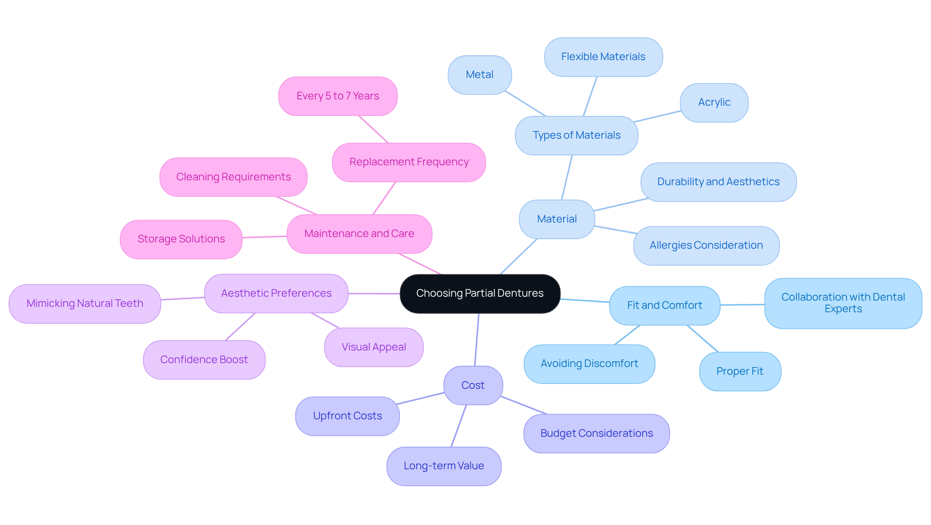 The center represents the main decision of choosing partial dentures, while the branches represent the critical factors to consider. Each branch further breaks down into specific points to guide your decision-making process.