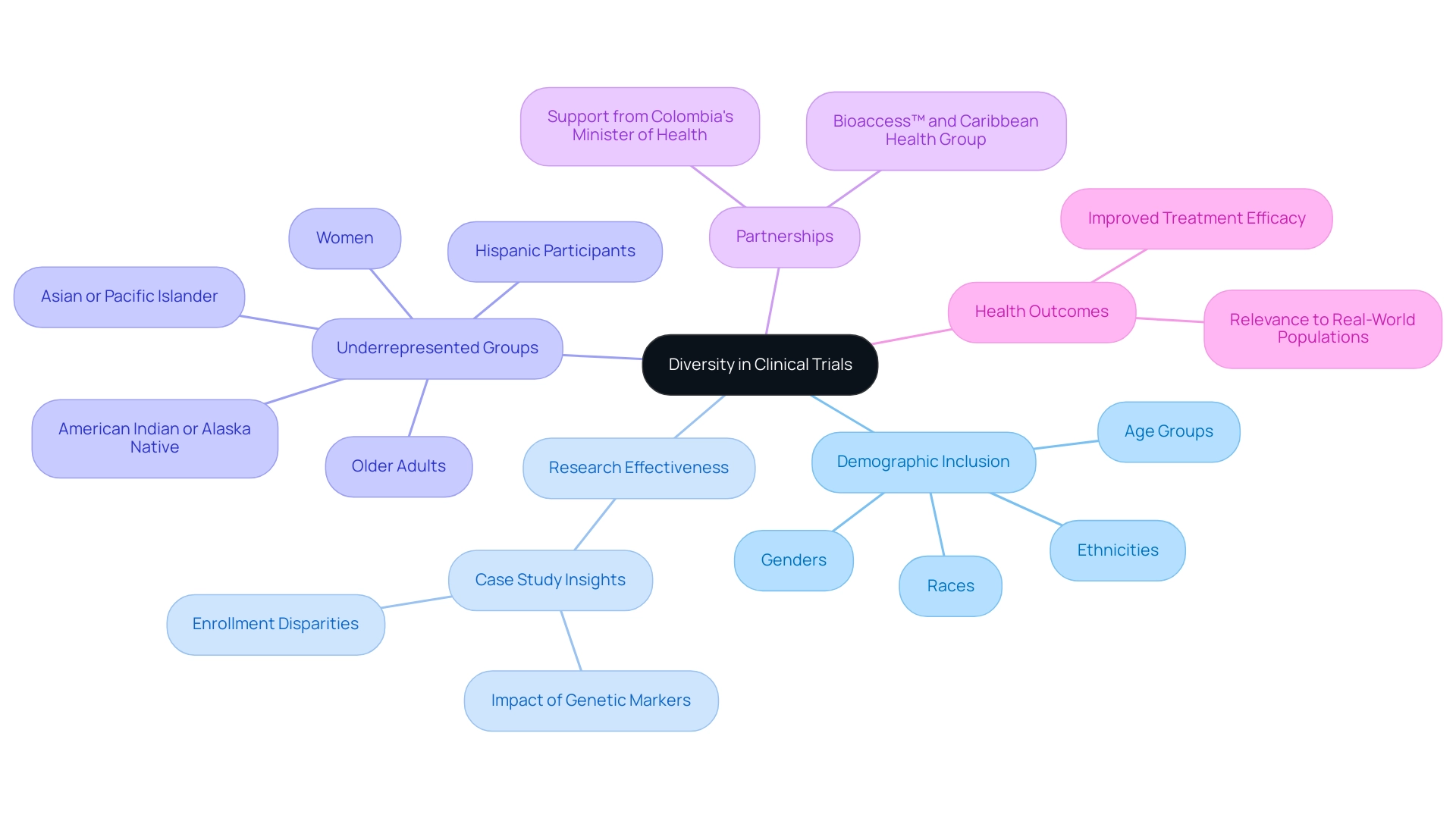 The central node represents the overall topic, with branches illustrating key aspects such as demographic inclusion and partnerships, with colors differentiating each category.