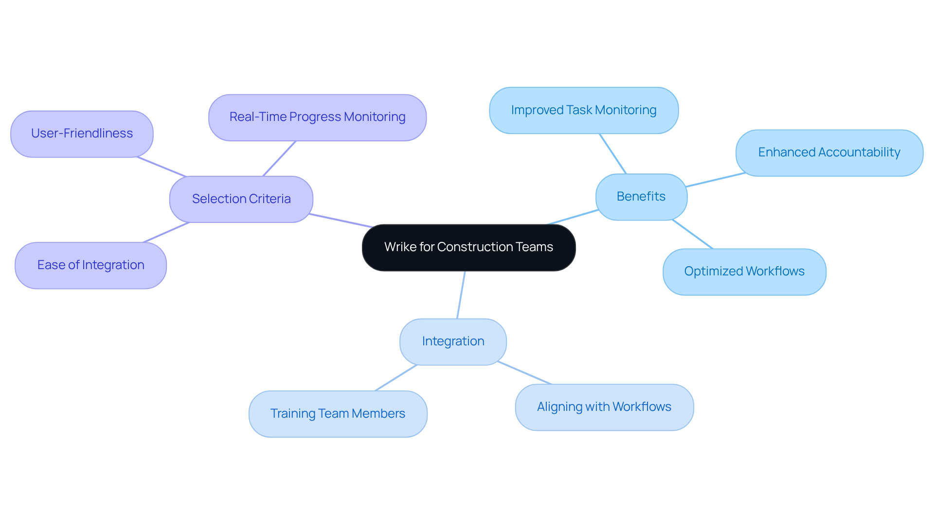 The central node represents Wrike's role in construction project management. Each branch shows different aspects: benefits of using Wrike, how to integrate it into workflows, and what to consider when choosing project management tools.