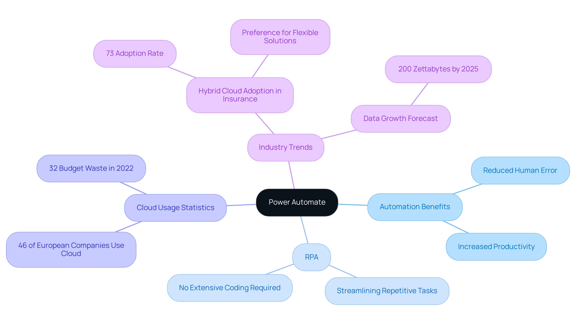 The central node represents Power Automate. Branches represent key concepts, with sub-branches detailing specific points, color-coded for clarity.