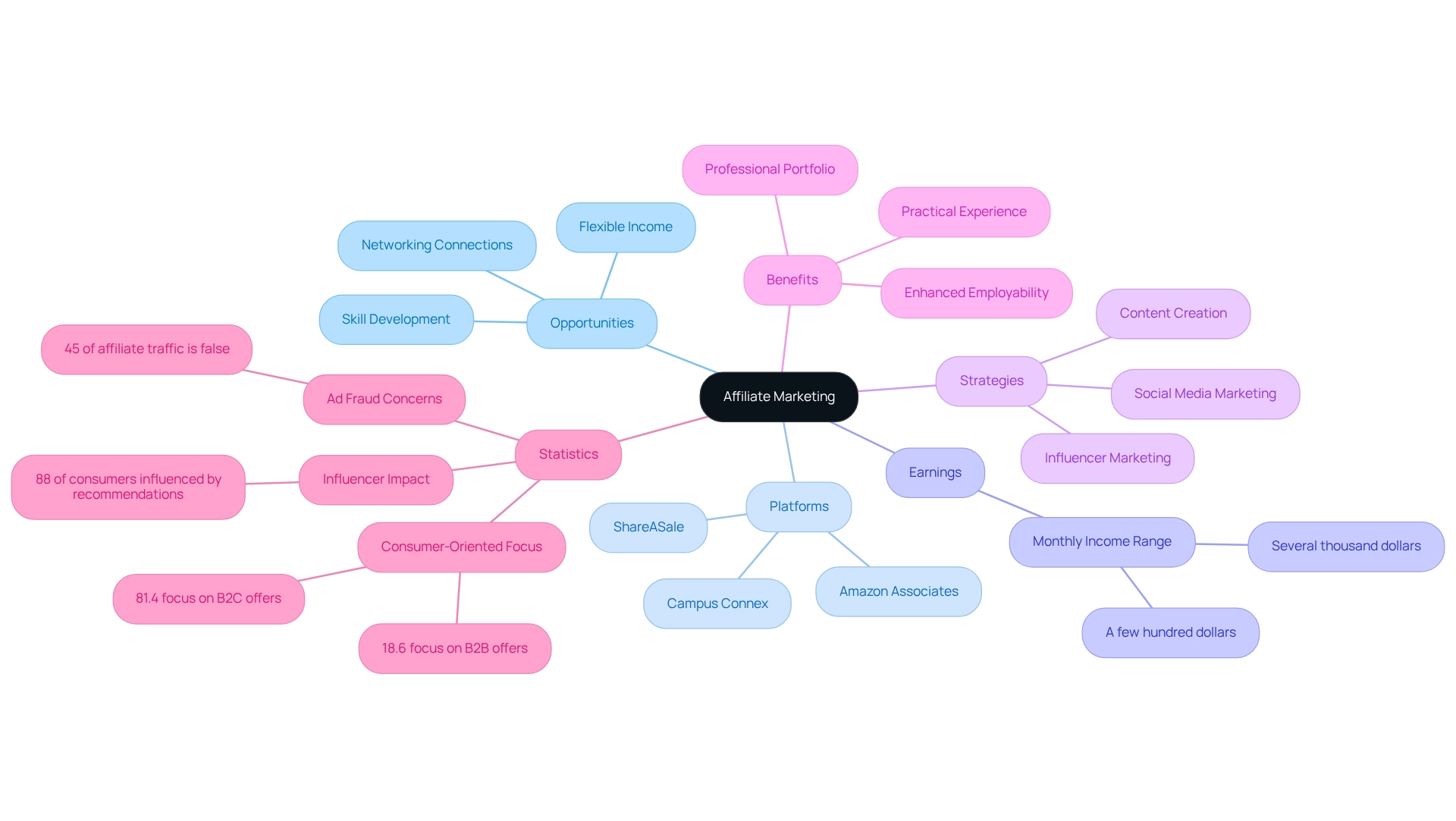 The central node represents affiliate marketing, with branches showing key areas such as opportunities, platforms, earnings, strategies, benefits, and statistics.