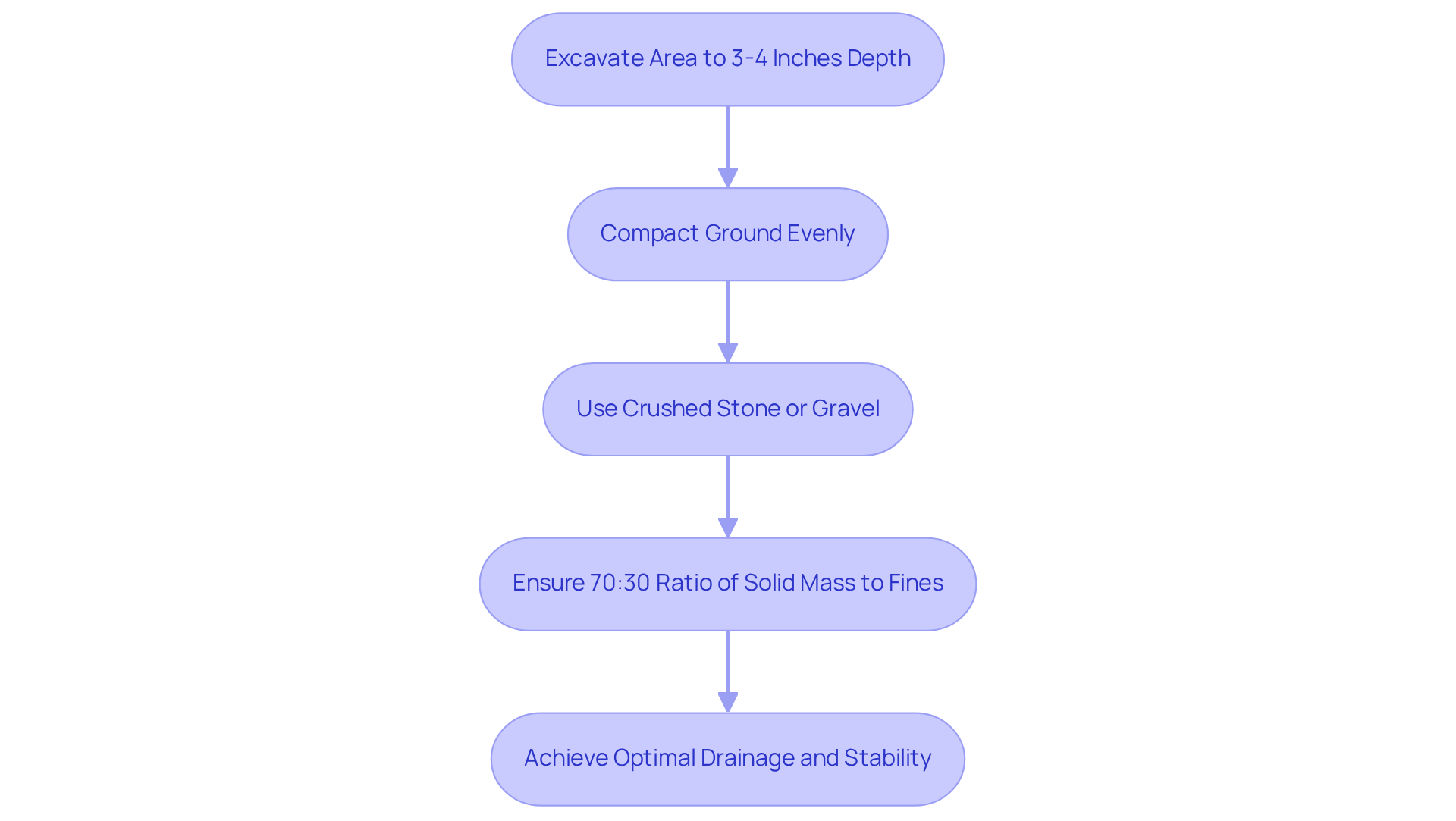 Each box represents a step in the installation process. Follow the arrows to see how each step leads to the next, ensuring a solid foundation for your synthetic grass. Each box represents a step in the installation process. Follow the arrows to see how each step leads to the next, ensuring a solid foundation for your synthetic grass.