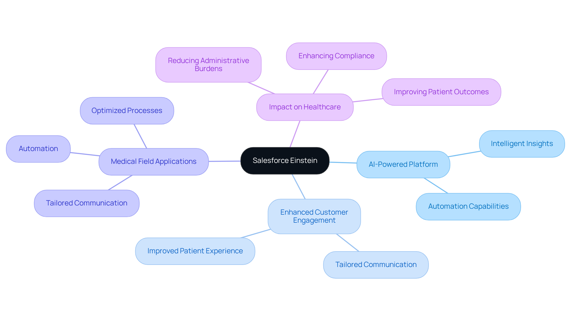 Start at the center with Salesforce Einstein, then explore how it enhances customer engagement through various applications and benefits in the medical field.