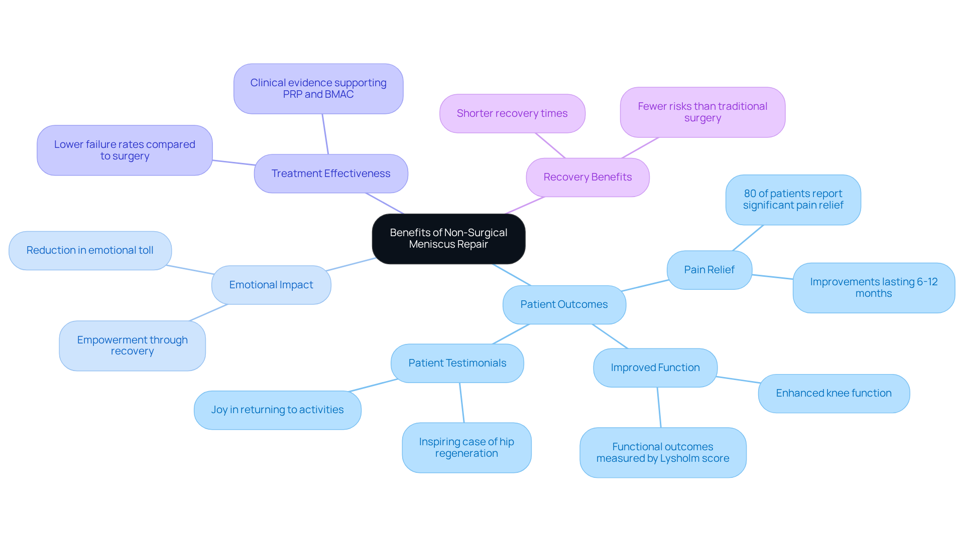 The center represents the main topic, and each branch shows a different aspect of the benefits of non-surgical treatments. Follow the branches to explore how these treatments can improve quality of life and recovery for patients.