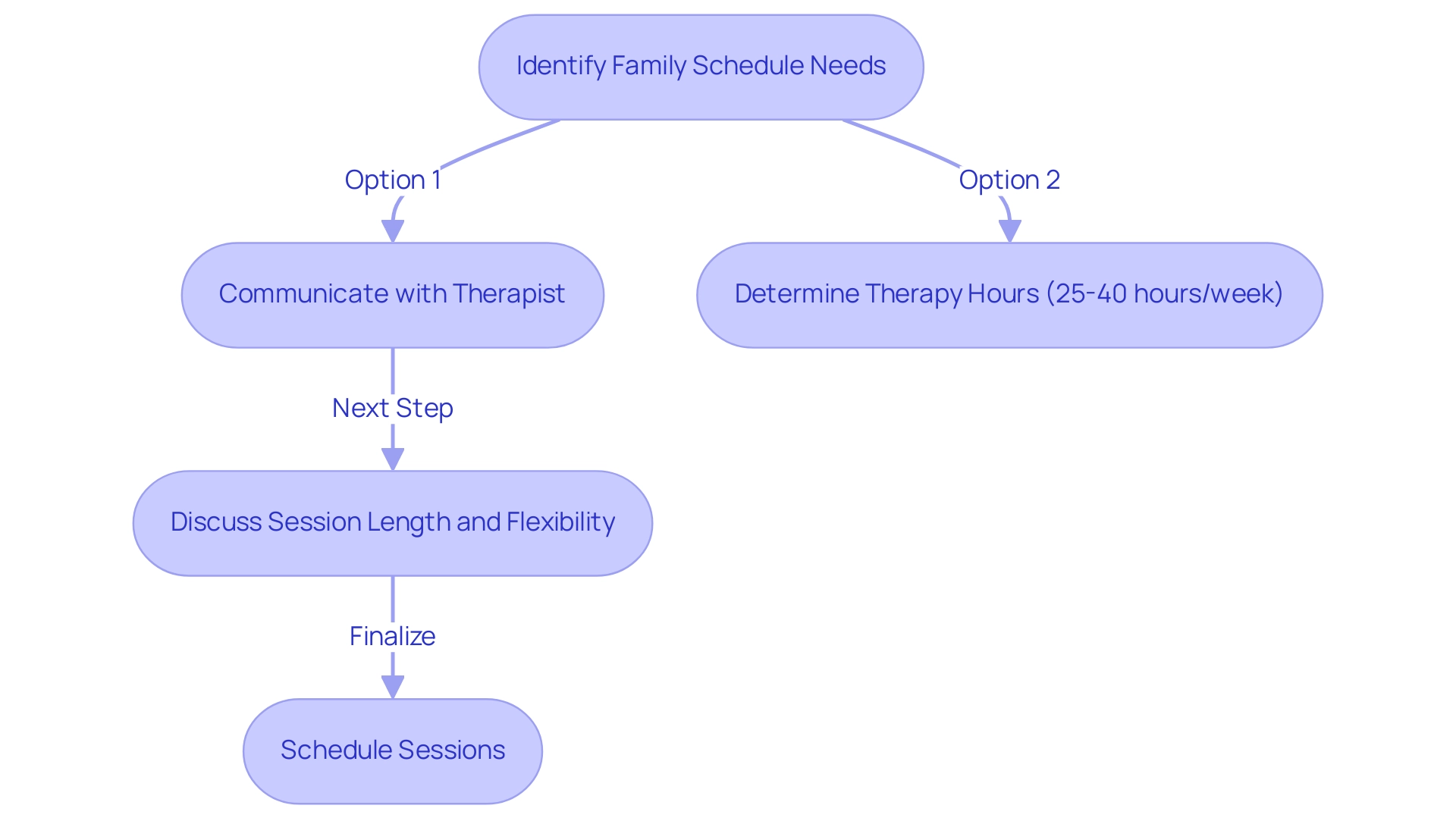 Boxes represent steps in the scheduling process, with arrows indicating the flow of communication and actions taken. Blue signifies scheduling aspects, green signifies communication elements.