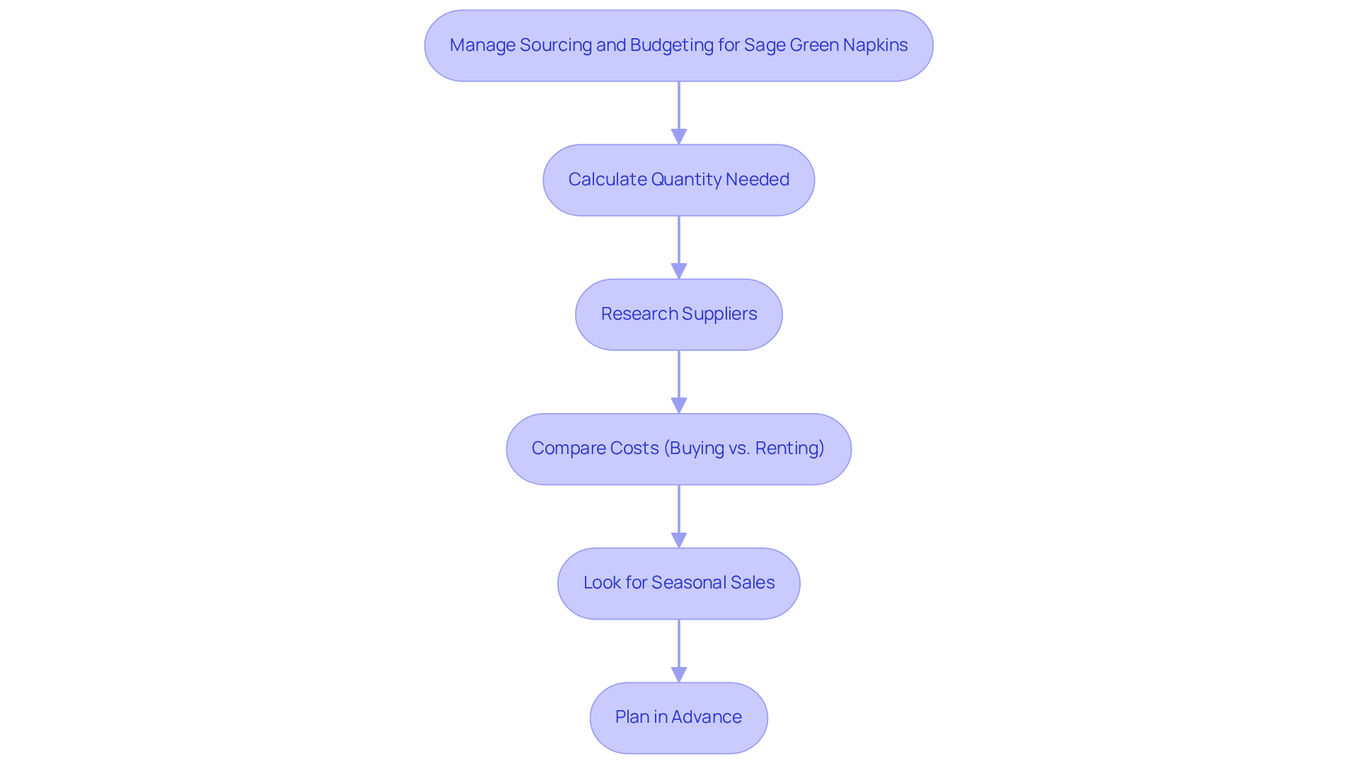 Follow the arrows to see each step in managing your napkin sourcing and budgeting. Each box represents an important action to take, helping you stay organized and within budget for your event.