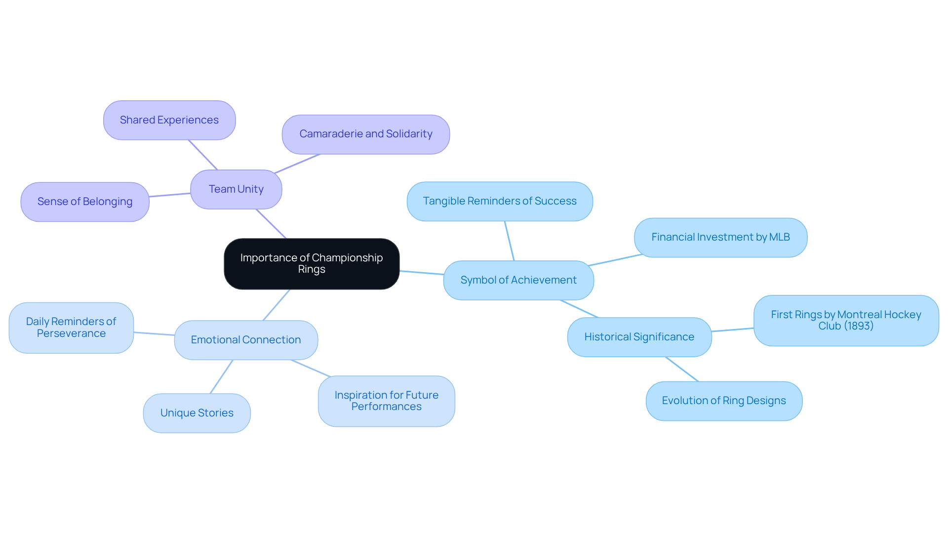 The central node represents the overall importance of championship rings, while the branches show different aspects that contribute to their significance. Each sub-point provides more detail about how these rings impact players and teams.