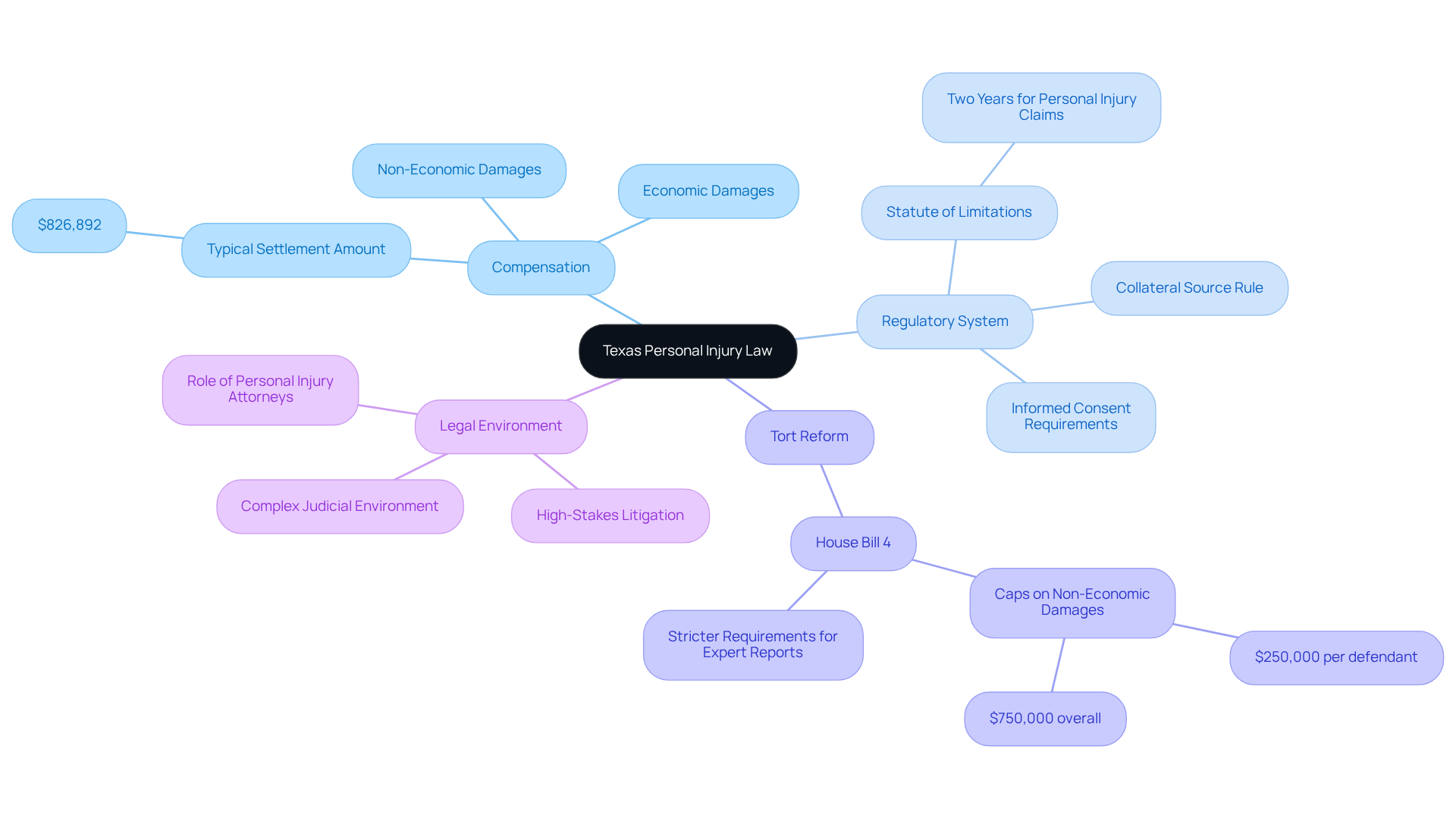 This mindmap illustrates the key components of personal injury law in Texas. Start at the center with the main topic, then explore each branch to understand the different aspects, such as compensation amounts and regulatory challenges. Each color-coded branch helps you see how these elements relate to one another. This mindmap illustrates the key components of personal injury law in Texas. Start at the center with the main topic, then explore each branch to understand the different aspects, such as compensation amounts and regulatory challenges. Each color-coded branch helps you see how these elements relate to one another.