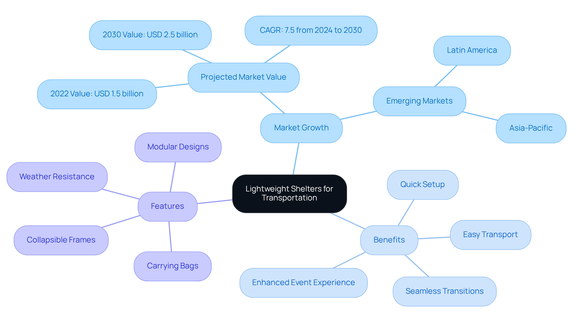 Start at the center with the main idea of lightweight shelters, then explore the branches to see how market growth, benefits, and features are interconnected.