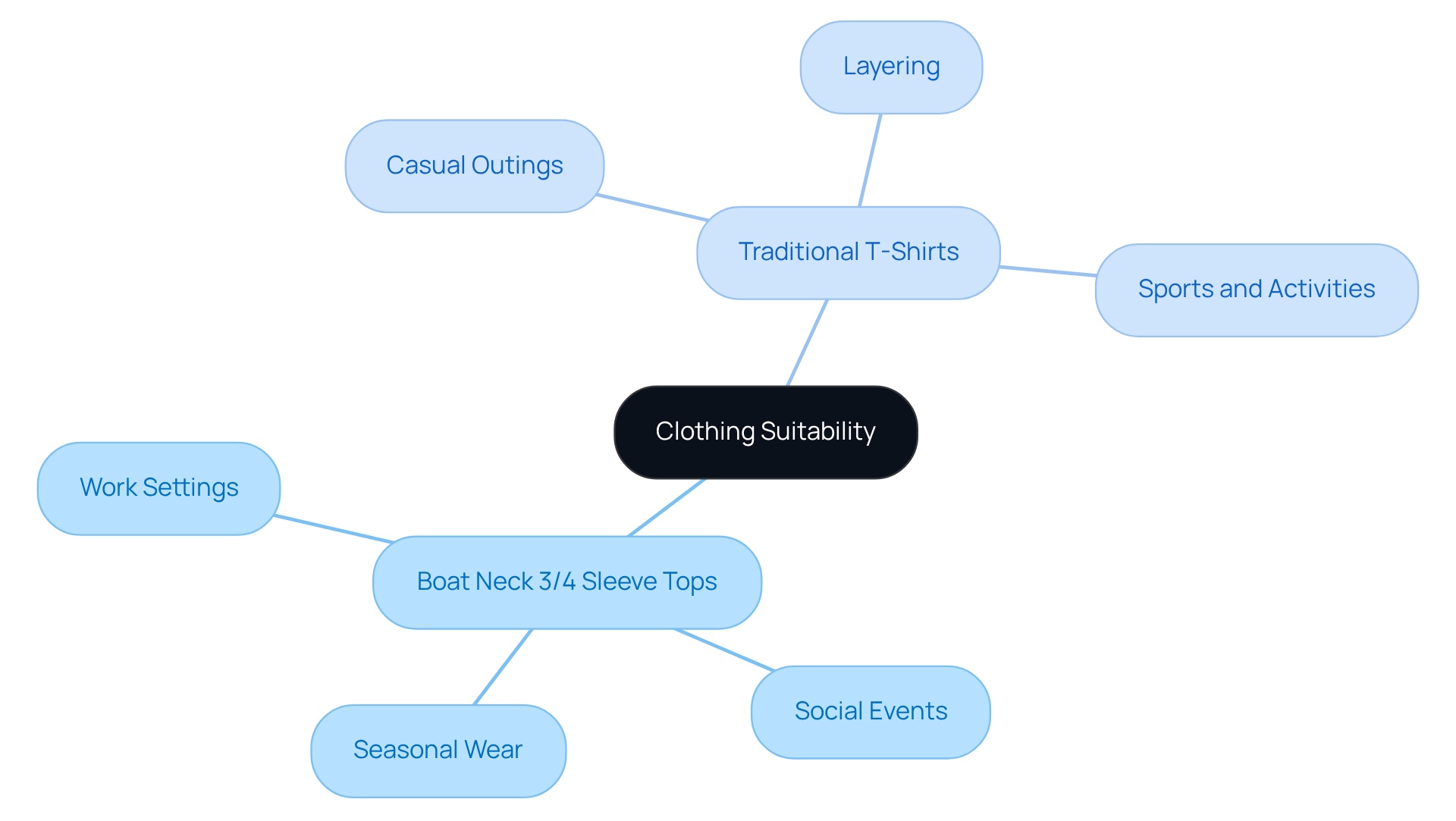 The central node represents the overall topic, while the branches show different types of tops and their suitable occasions. Follow the branches to see how each type fits into various settings.