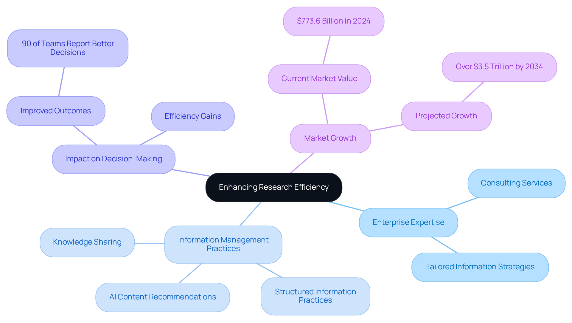 The central node represents the main goal of improving research efficiency, while the branches show different strategies and their impacts. Each color-coded branch helps you see how various elements contribute to the overall theme.