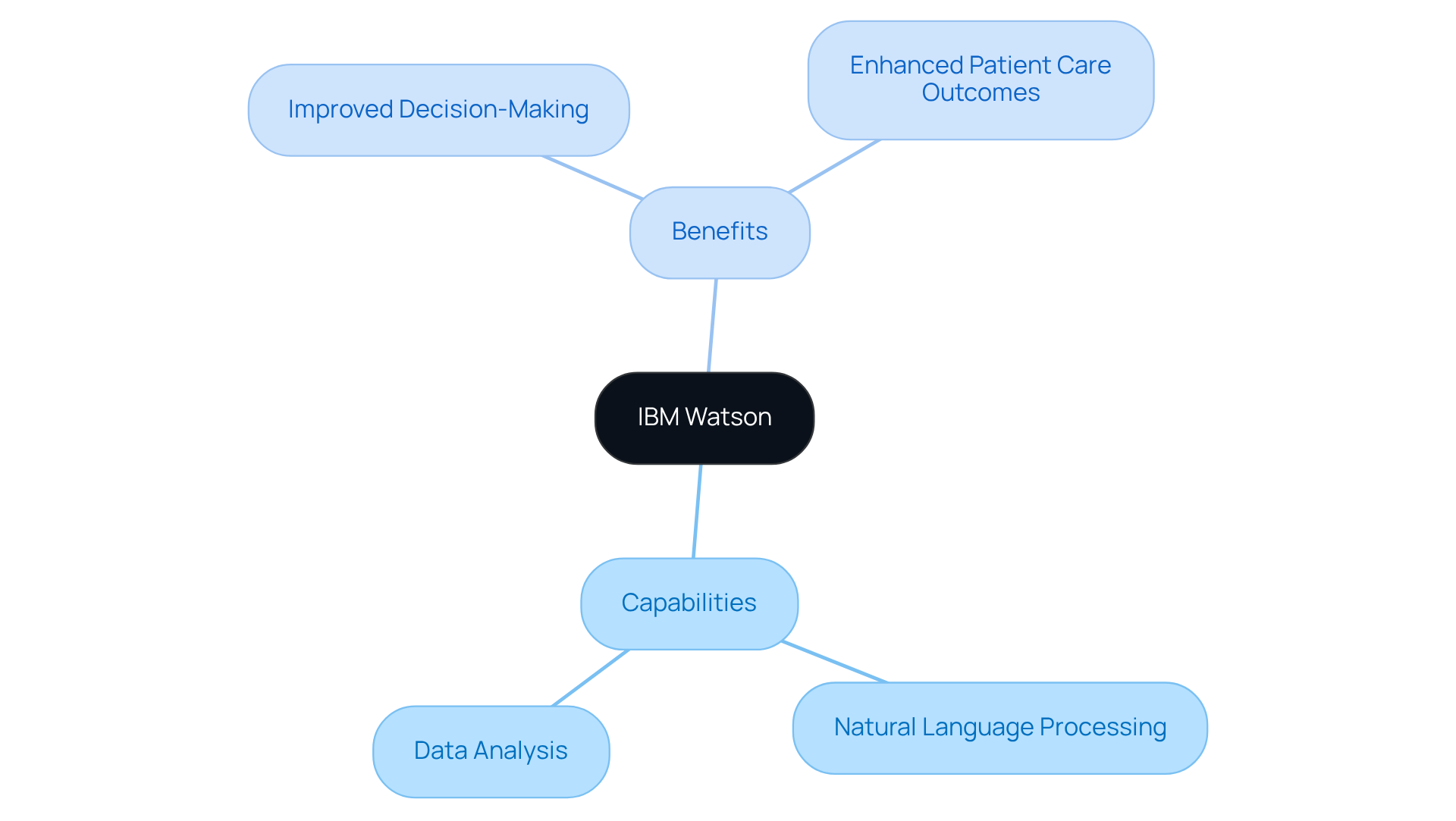 The central node represents IBM Watson, with branches showing its capabilities and how they benefit healthcare IT directors. Each branch illustrates a key aspect of its functionality and impact.