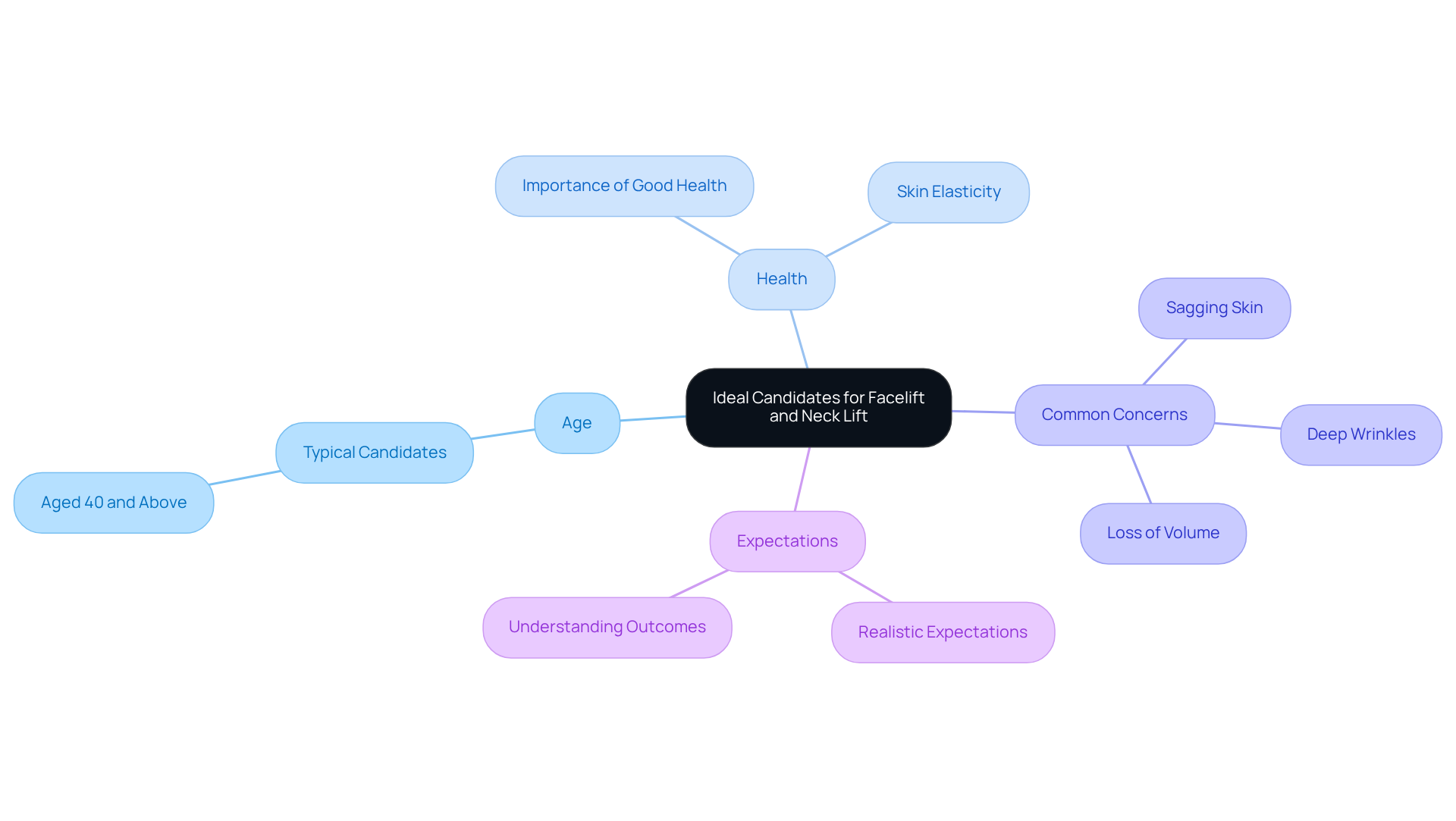 The central node represents the main topic, while the branches show different factors to consider when thinking about facelift or neck lift procedures. Each branch highlights important aspects that can help guide your decision. The central node represents the main topic, while the branches show different factors to consider when thinking about facelift or neck lift procedures. Each branch highlights important aspects that can help guide your decision.