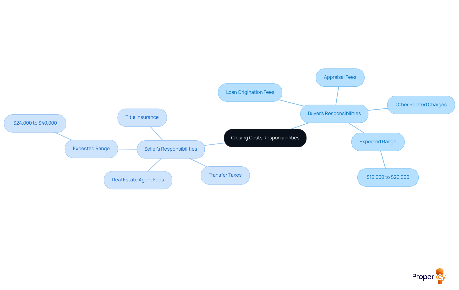 This mindmap shows who is responsible for closing costs in real estate deals. The center represents the overall topic, while the branches break down the specific costs for buyers and sellers. Each sub-branch provides details about what those costs entail, helping you understand the financial responsibilities involved. This mindmap shows who is responsible for closing costs in real estate deals. The center represents the overall topic, while the branches break down the specific costs for buyers and sellers. Each sub-branch provides details about what those costs entail, helping you understand the financial responsibilities involved.