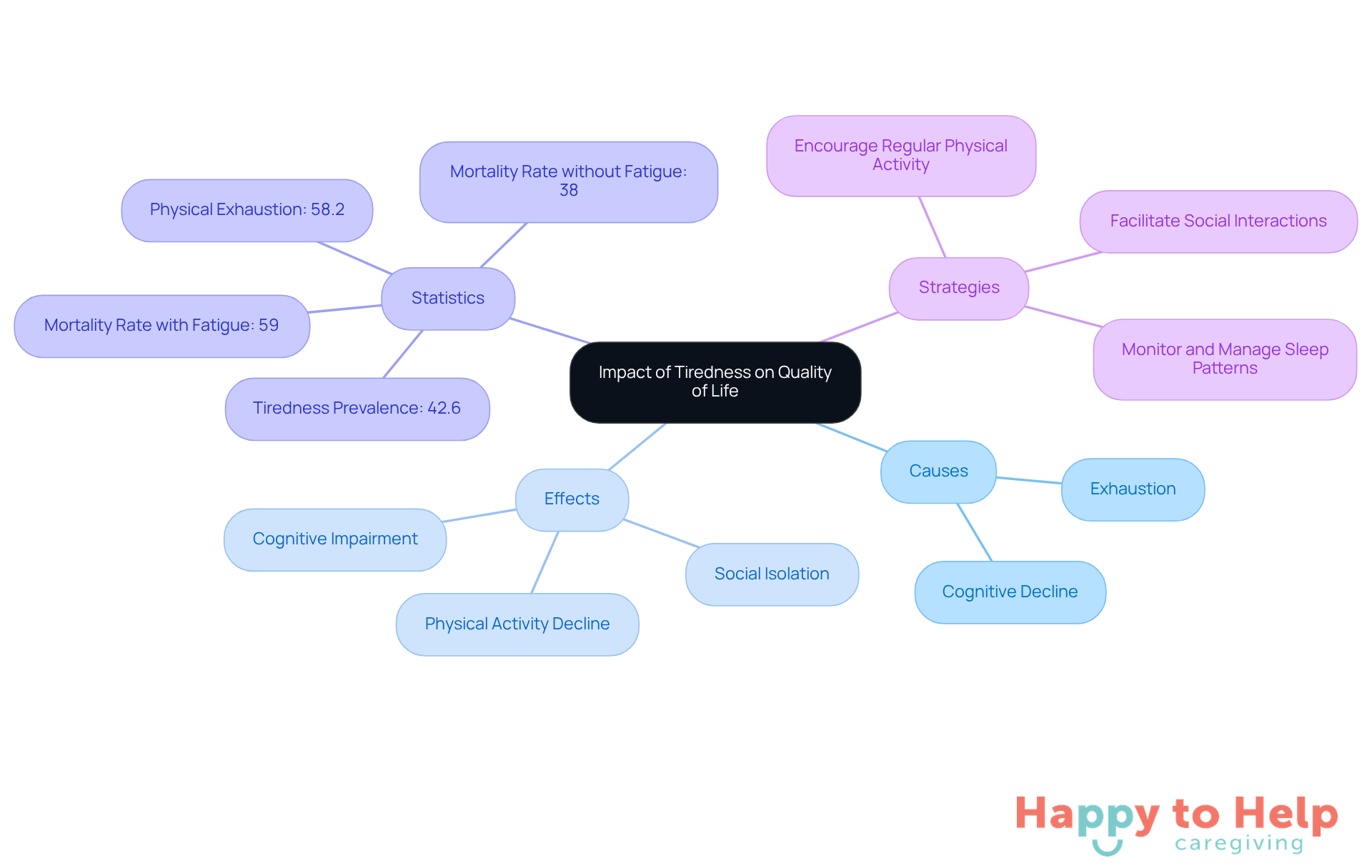 The central node represents the main topic, while branches show related causes, effects, and strategies. Each color-coded branch helps you see how different aspects of tiredness connect to the overall quality of life.