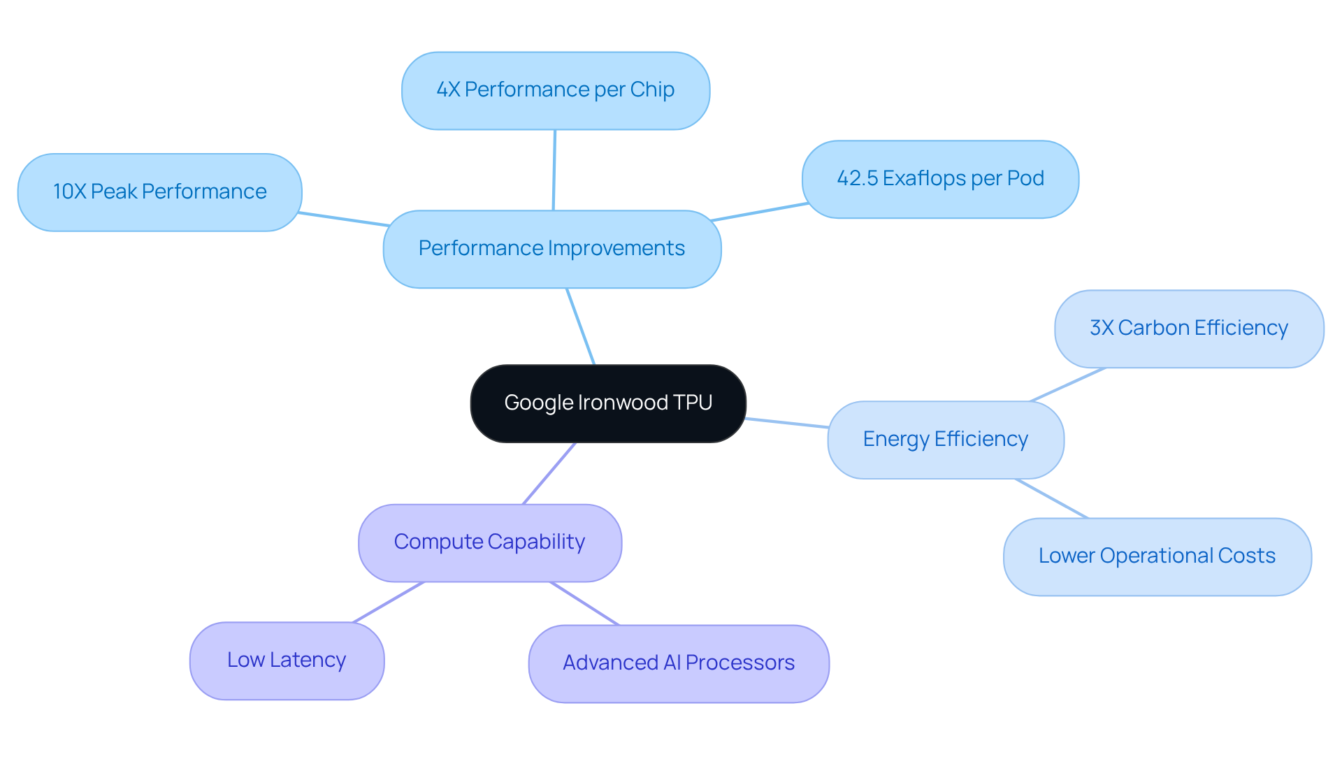 The central node represents the Ironwood TPU, with branches showing its key features and improvements. Each branch highlights a specific area of performance or efficiency, making it easy to understand how the chip enhances data center operations.
