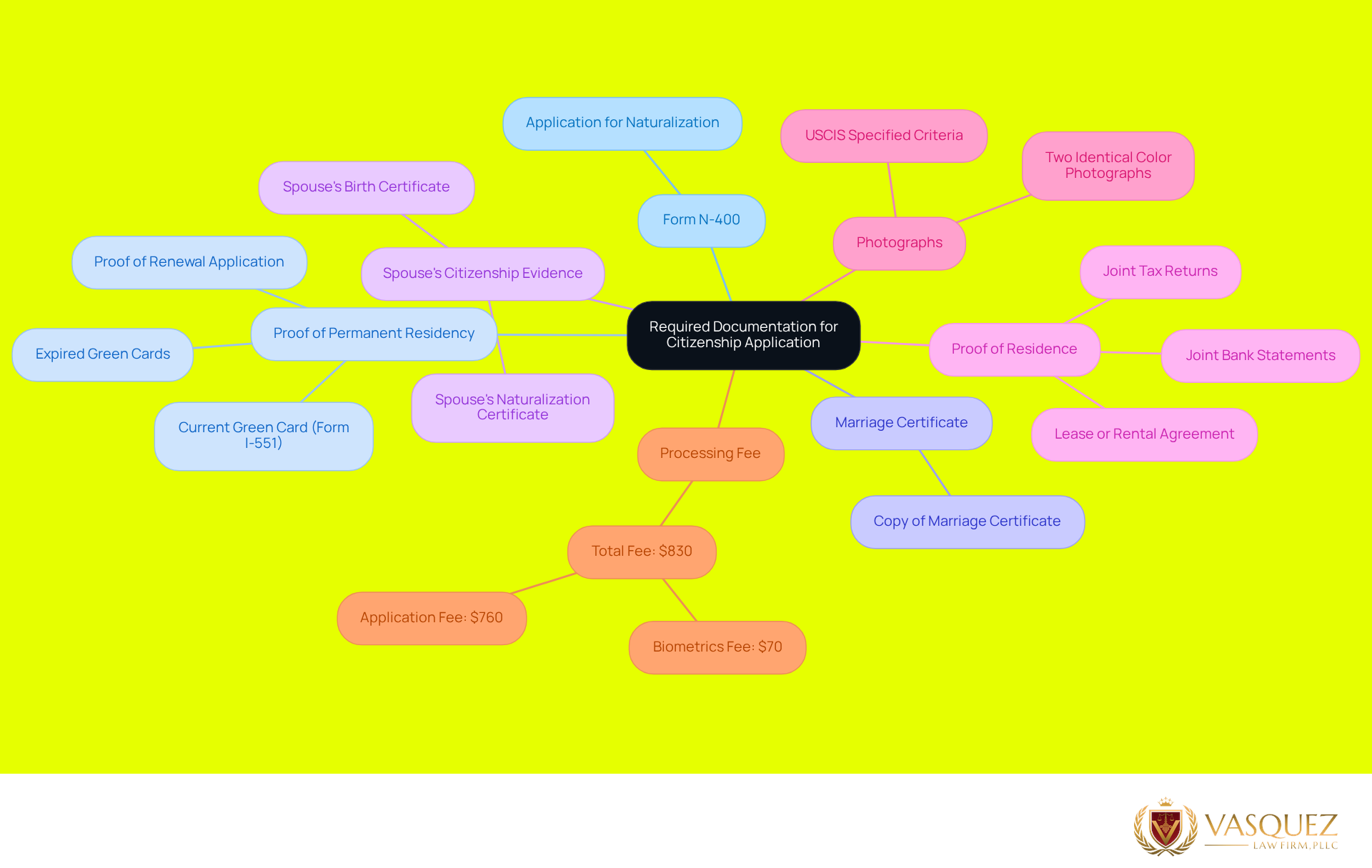 This mindmap helps you visualize all the documents you need for your citizenship application. Start at the center with the main topic, then follow the branches to see each required document and its details. It's a great way to keep track of everything you need to gather! This mindmap helps you visualize all the documents you need for your citizenship application. Start at the center with the main topic, then follow the branches to see each required document and its details. It's a great way to keep track of everything you need to gather!